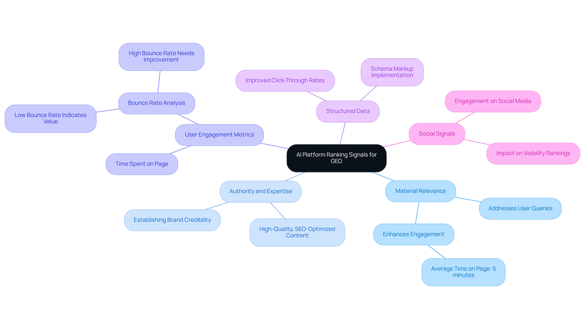 The central node represents the main theme, and the branches show the specific signals that can enhance visibility in search rankings. Each signal can have further details to explain its importance and impact.