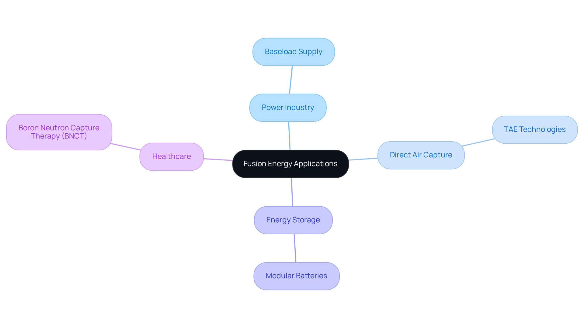The central node represents fusion energy, with branches showing its applications in different sectors. Each sub-branch highlights specific initiatives or technologies, illustrating how fusion contributes to sustainability and public health.