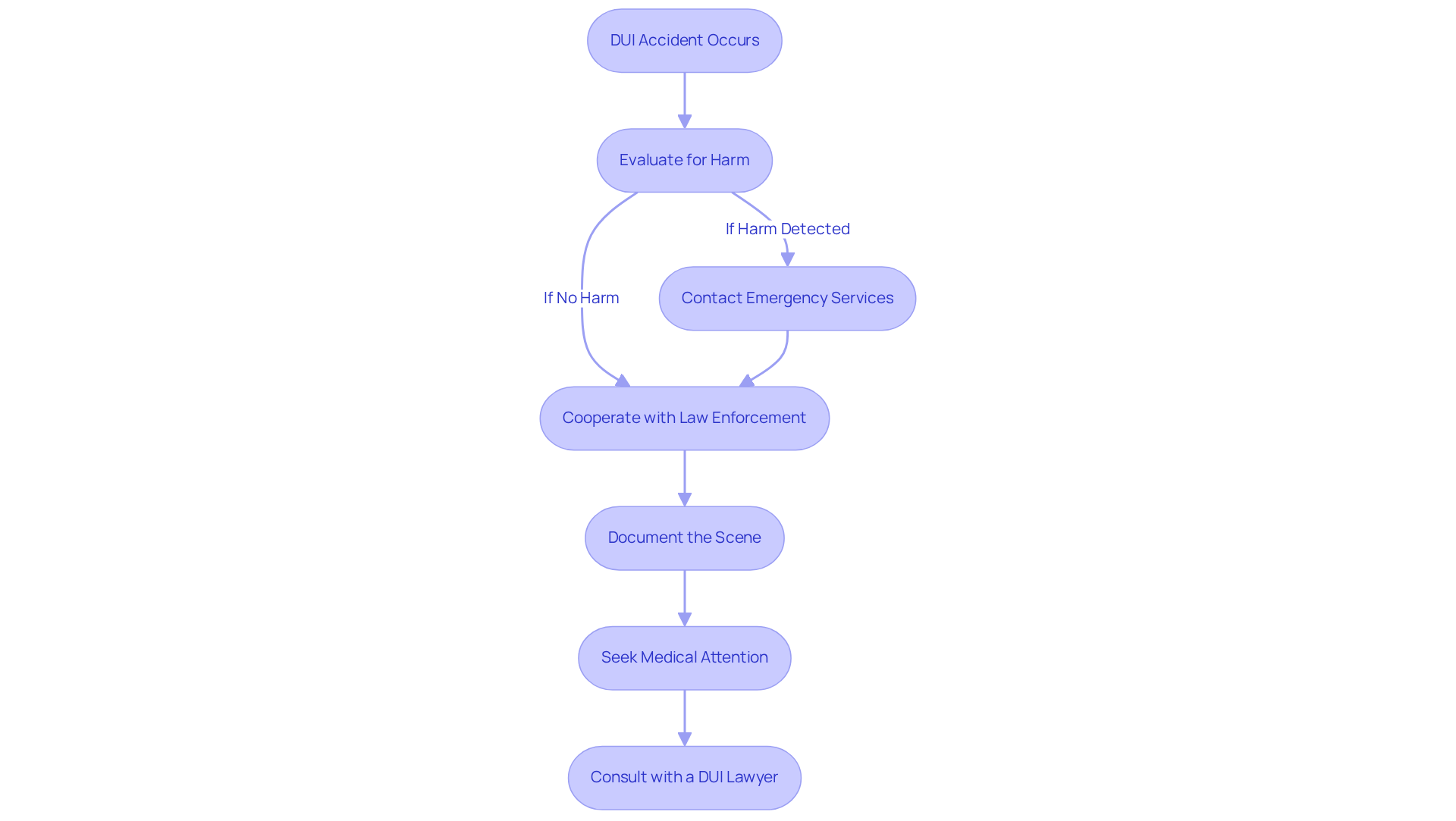 This flowchart guides you through the essential steps to follow after a DUI accident. Start at the top and follow the arrows to see what actions to take next, ensuring you handle the situation safely and legally.