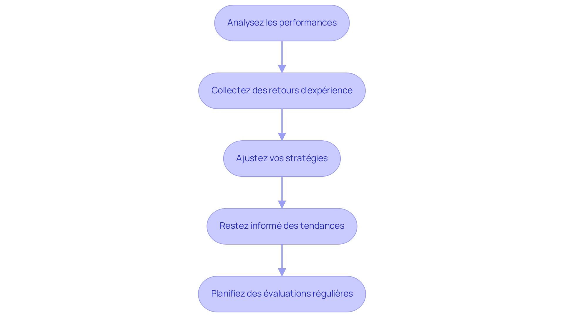 Chaque étape représente une action à réaliser pour optimiser vos stratégies de marketing IA. Suivez les flèches pour voir comment chaque action mène à la suivante.