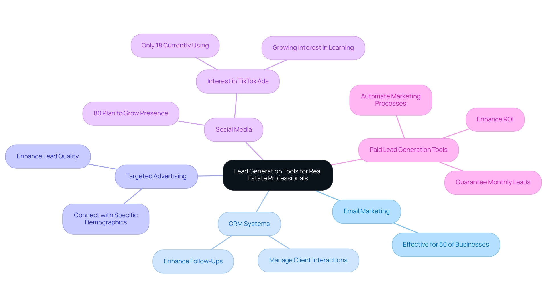 Main branches represent different lead generation tools, with sub-nodes providing additional details or statistics related to each tool.