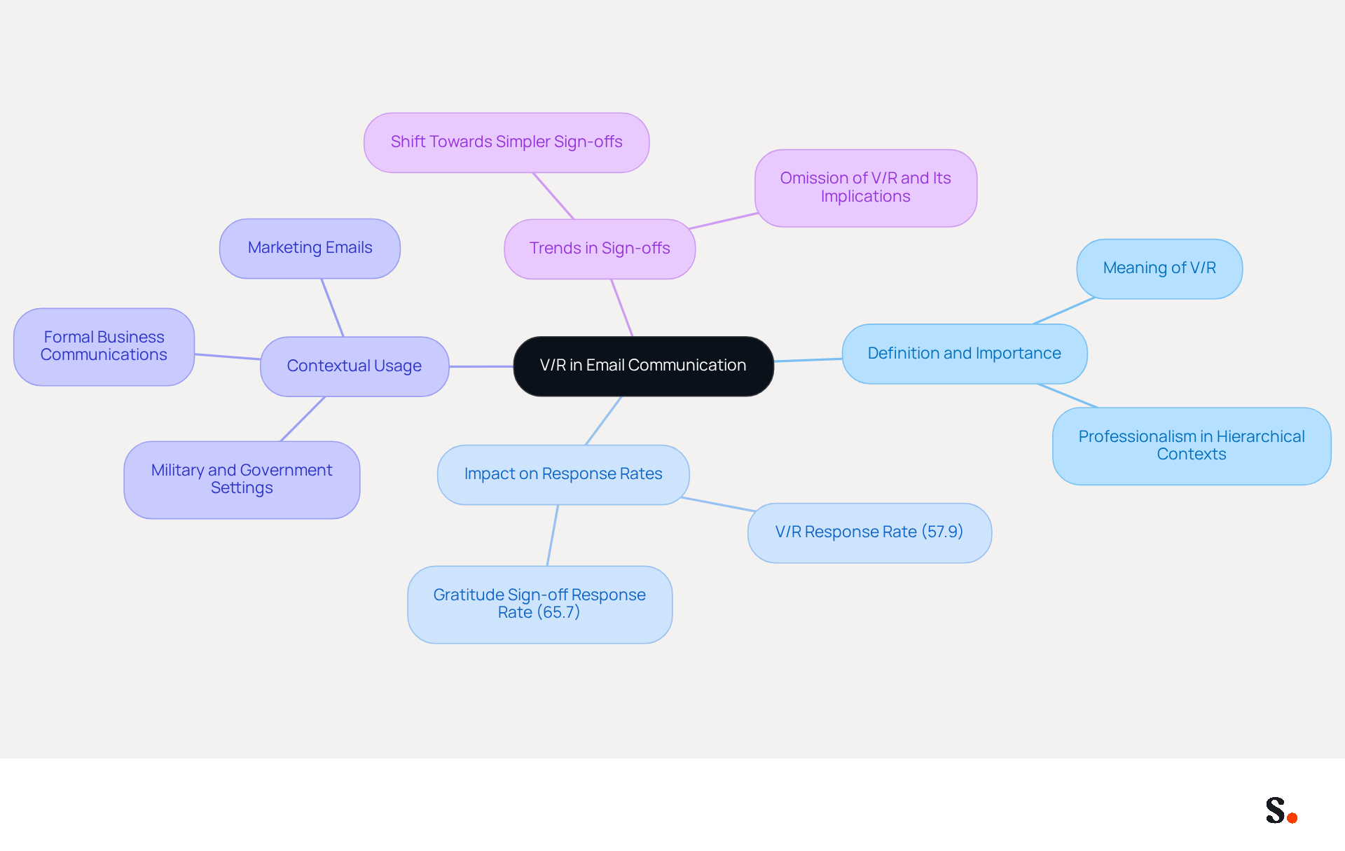 The central node represents the concept of V/R, while the branches show its importance, effects on response rates, and how it's used in different contexts. Each branch helps you explore the topic in depth, making it easier to understand the role of V/R in professional communication. The central node represents the concept of V/R, while the branches show its importance, effects on response rates, and how it's used in different contexts. Each branch helps you explore the topic in depth, making it easier to understand the role of V/R in professional communication.