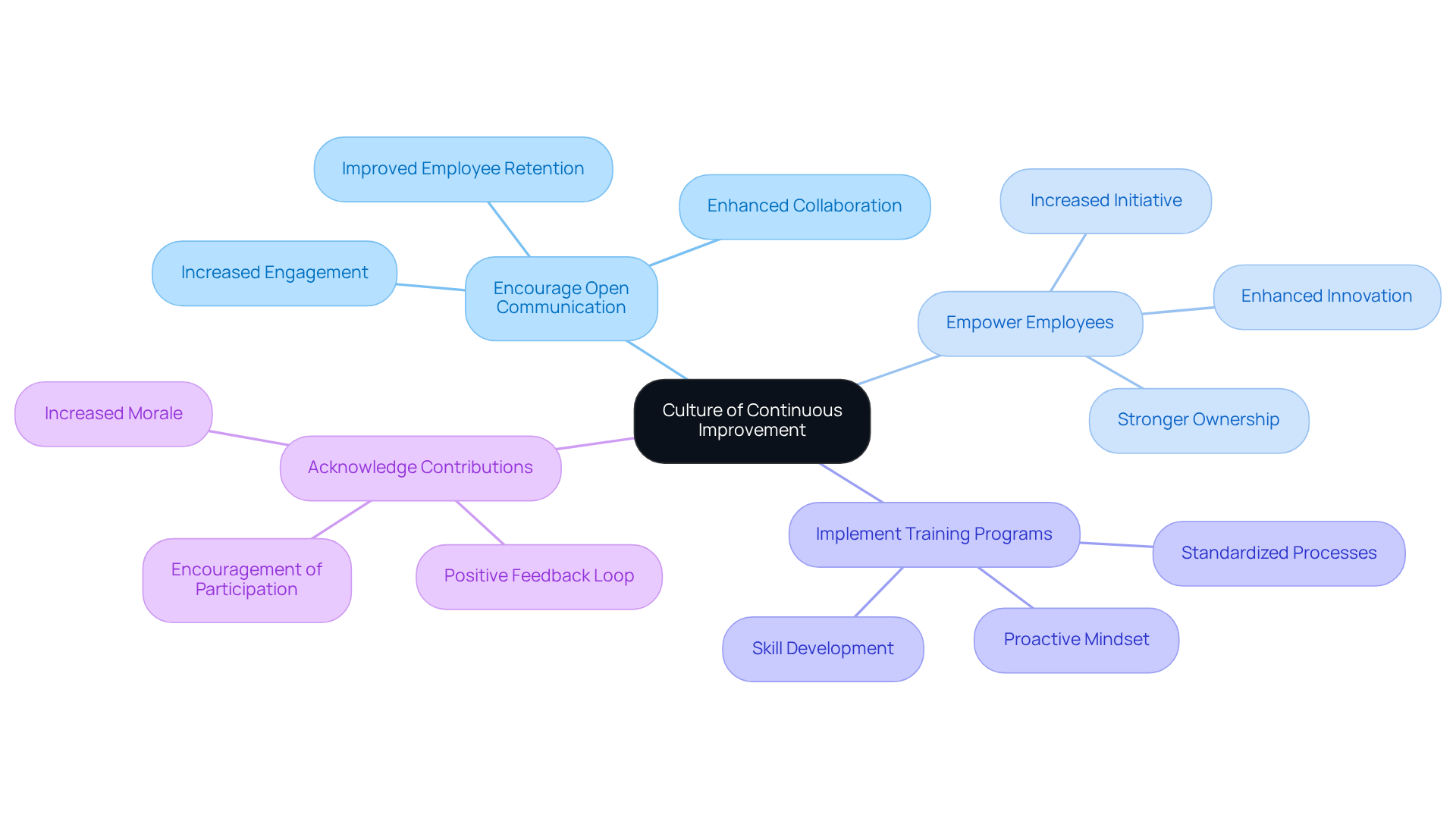 This mindmap illustrates how to create a culture of continuous improvement in tech startups. Each branch represents a key strategy, and the sub-branches provide additional insights or benefits related to that strategy. Follow the branches to see how each approach contributes to a thriving, innovative workplace.