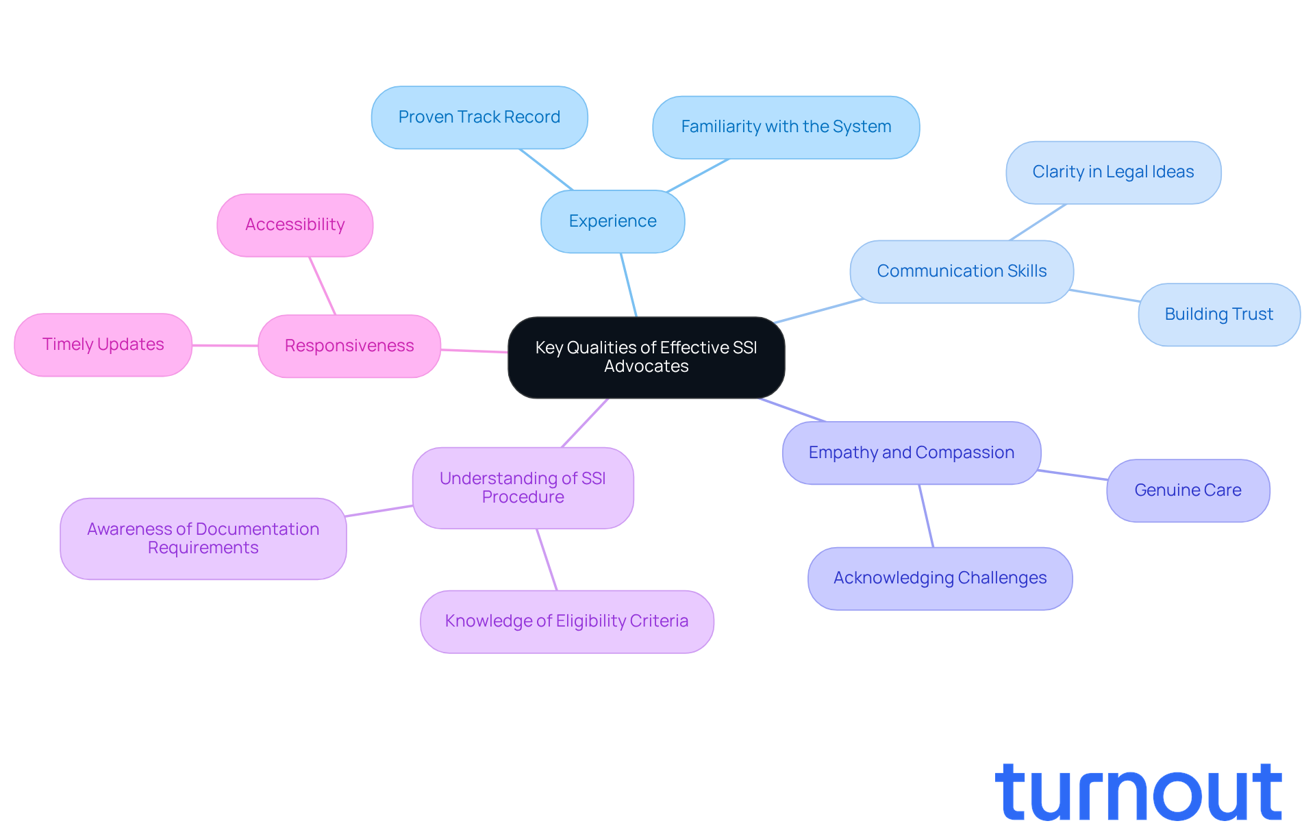 The center represents the main theme, and each branch shows a quality that makes an advocate effective. The descriptions help explain why these qualities matter in your journey. The center represents the main theme, and each branch shows a quality that makes an advocate effective. The descriptions help explain why these qualities matter in your journey.