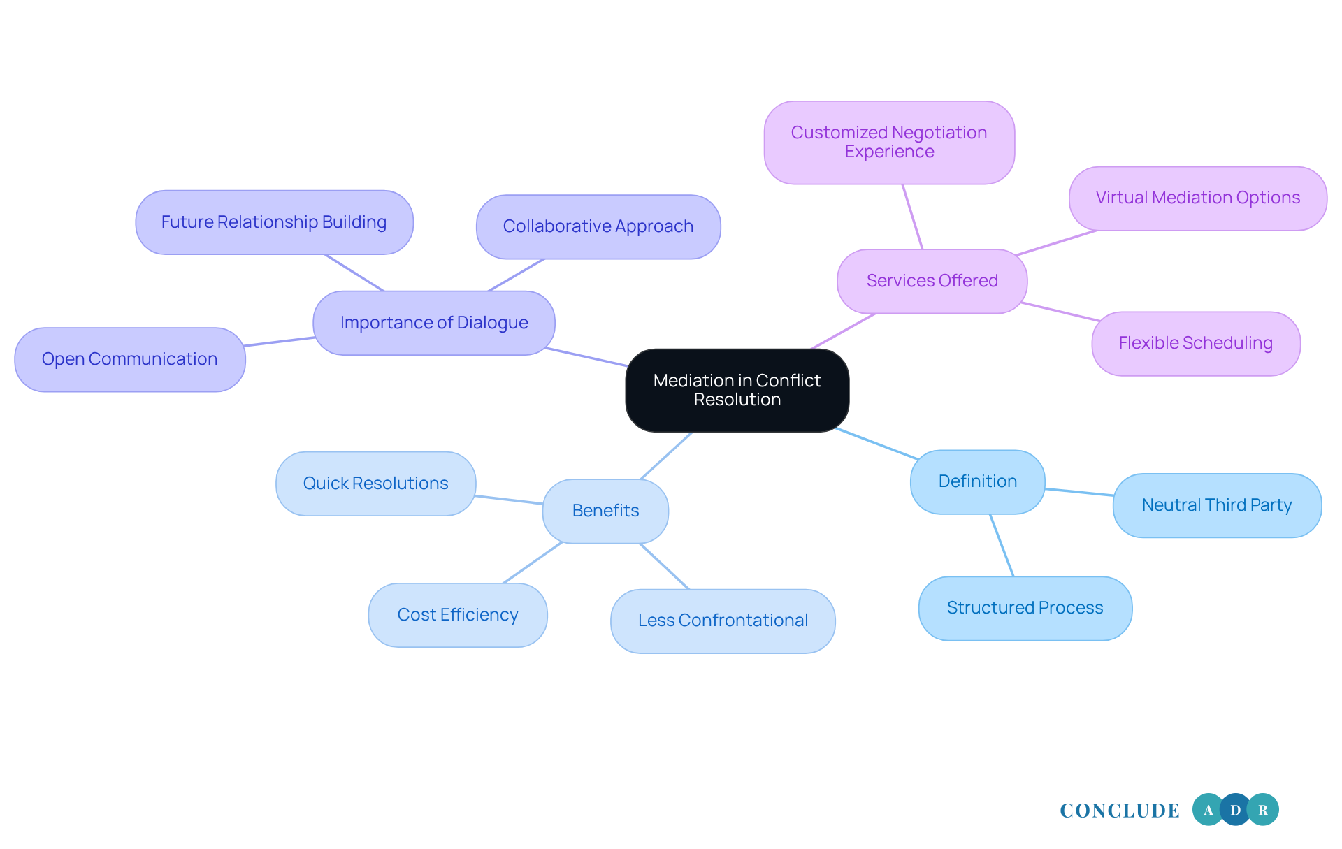 The center represents mediation, while the branches show various aspects of it. Each branch outlines a different topic related to mediation, making it easy to understand the overall concept and its significance.