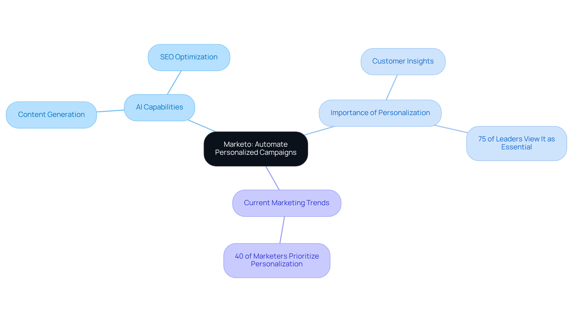 This mindmap begins with the central concept of automating personalized campaigns. Each branch represents key aspects, like capabilities of the AI, the necessity of personalization, and relevant marketing trends. Follow the branches to explore the details and statistics that support the main idea.