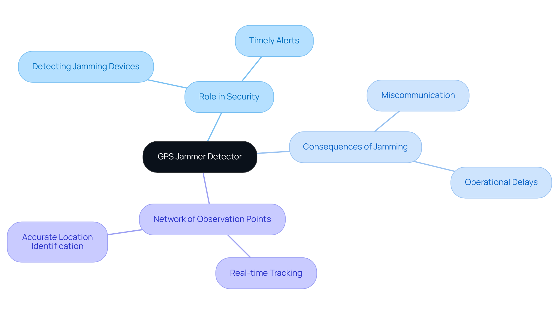 Start at the center with the main topic, then explore the branches to see how GPS Jammer Detectors impact security operations, including their roles, the risks of jamming, and the importance of a monitoring network.