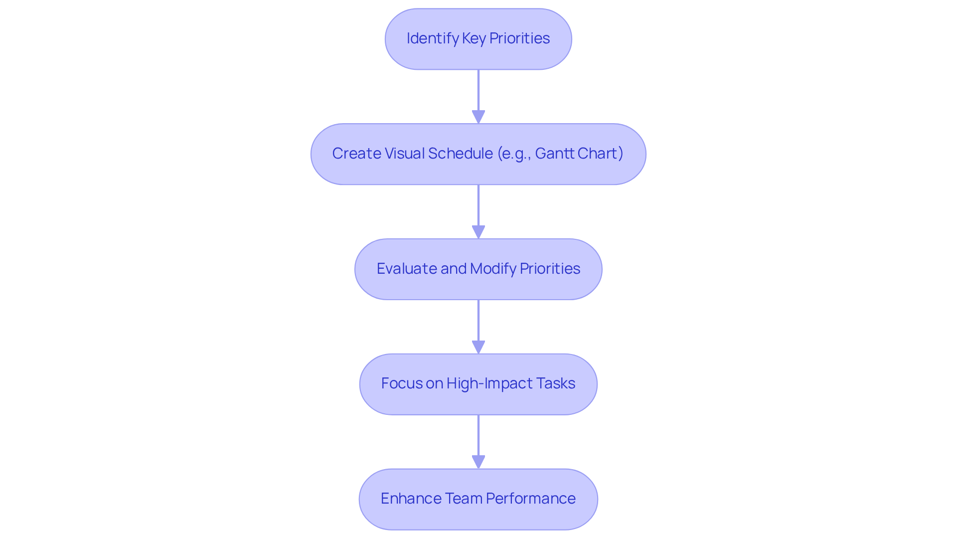 Follow the arrows to see how to manage your time better. Start by identifying what’s most important, then create a visual schedule, evaluate your priorities, and focus on tasks that make the biggest difference.