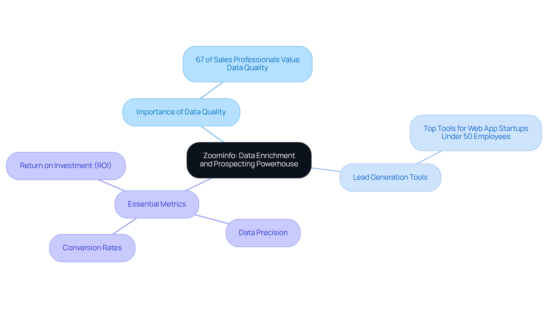 The central node represents ZoomInfo's significance, while branches show how data quality, tools, and metrics contribute to effective lead generation strategies.