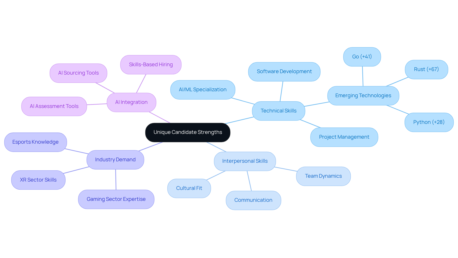 The central node represents the core idea of unique strengths. Each branch shows a different area where candidates can stand out, with sub-branches providing specific examples or skills that relate to those areas. The central node represents the core idea of unique strengths. Each branch shows a different area where candidates can stand out, with sub-branches providing specific examples or skills that relate to those areas.