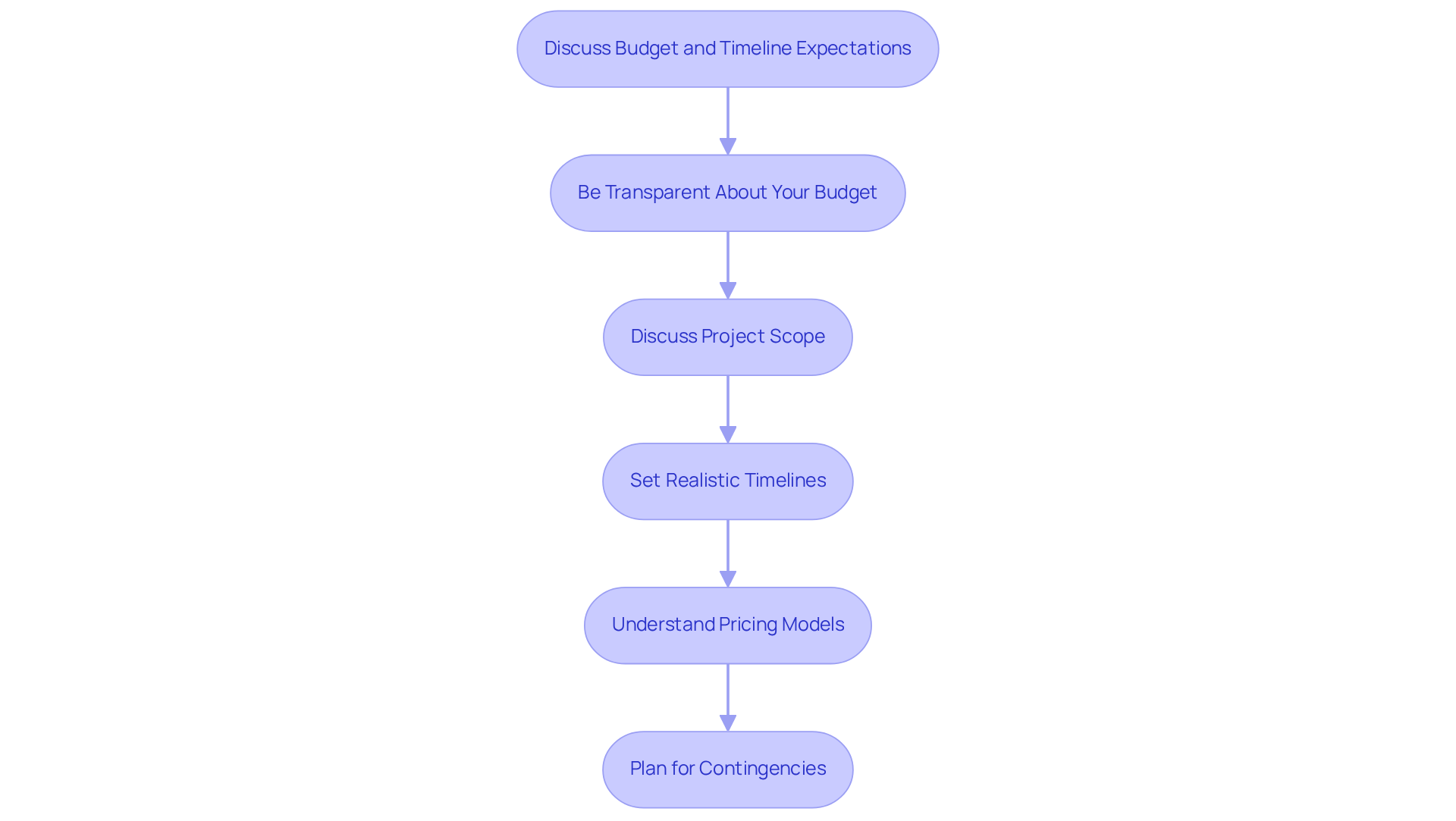 Each box represents a key step in the conversation about budget and timelines. Follow the arrows to see how each step leads to the next, ensuring a comprehensive approach to partnership discussions.