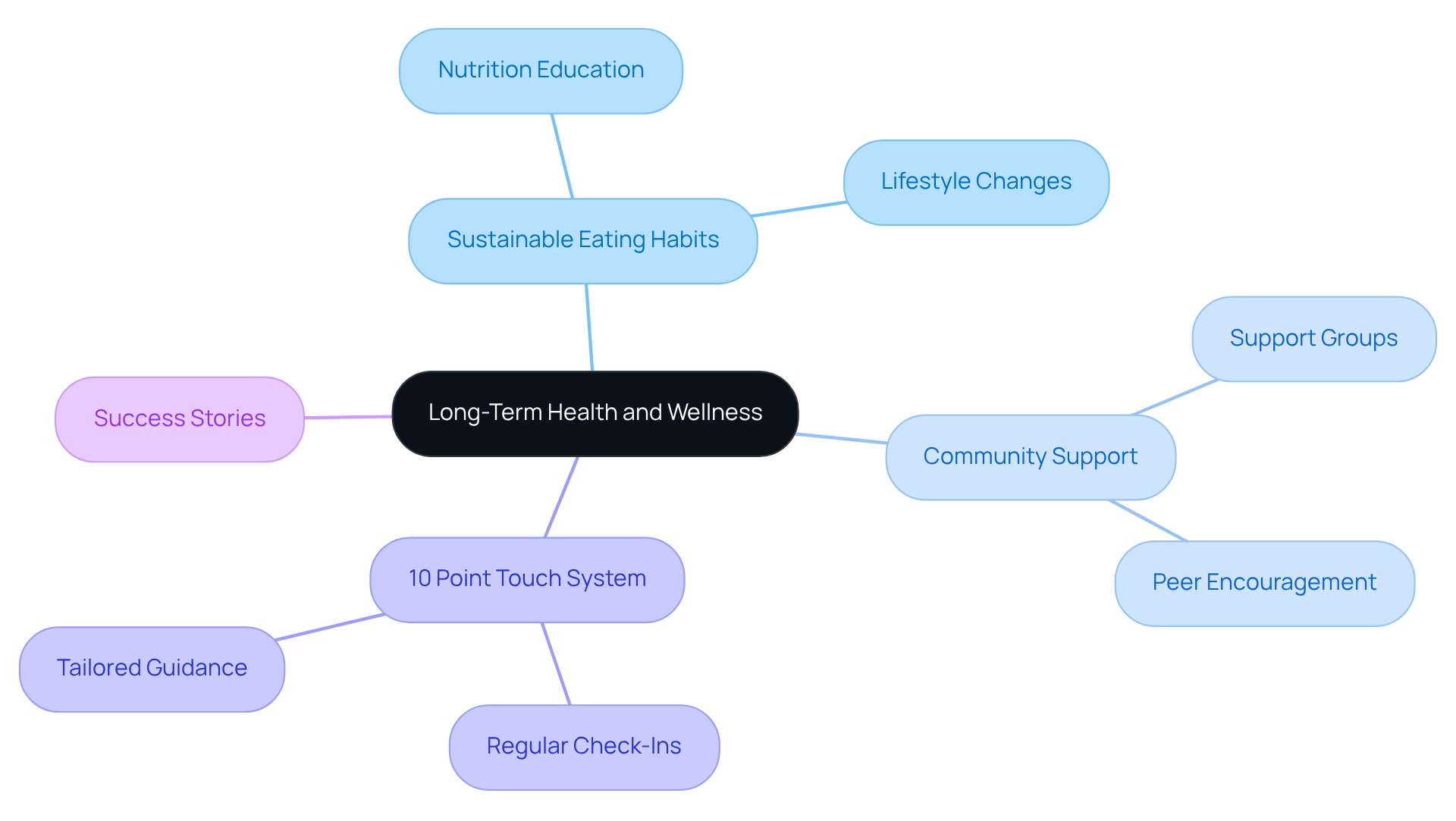 This mindmap illustrates how various elements contribute to lasting weight loss. Start at the center with the main focus on health and wellness, then explore the branches that show how sustainable habits, community support, and structured guidance work together to help individuals succeed.