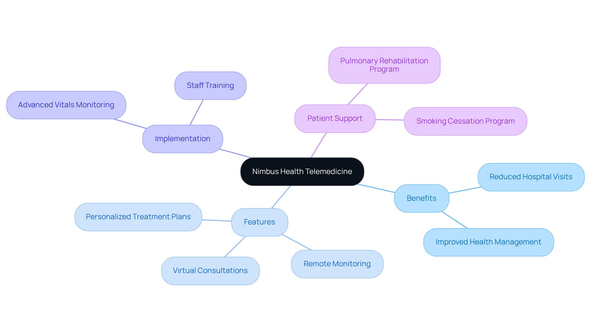 This mindmap shows how Nimbus Health's telemedicine platform supports chronic respiratory care. Start at the center with the main idea, then explore the branches to see the benefits, features, and support programs that enhance patient care.