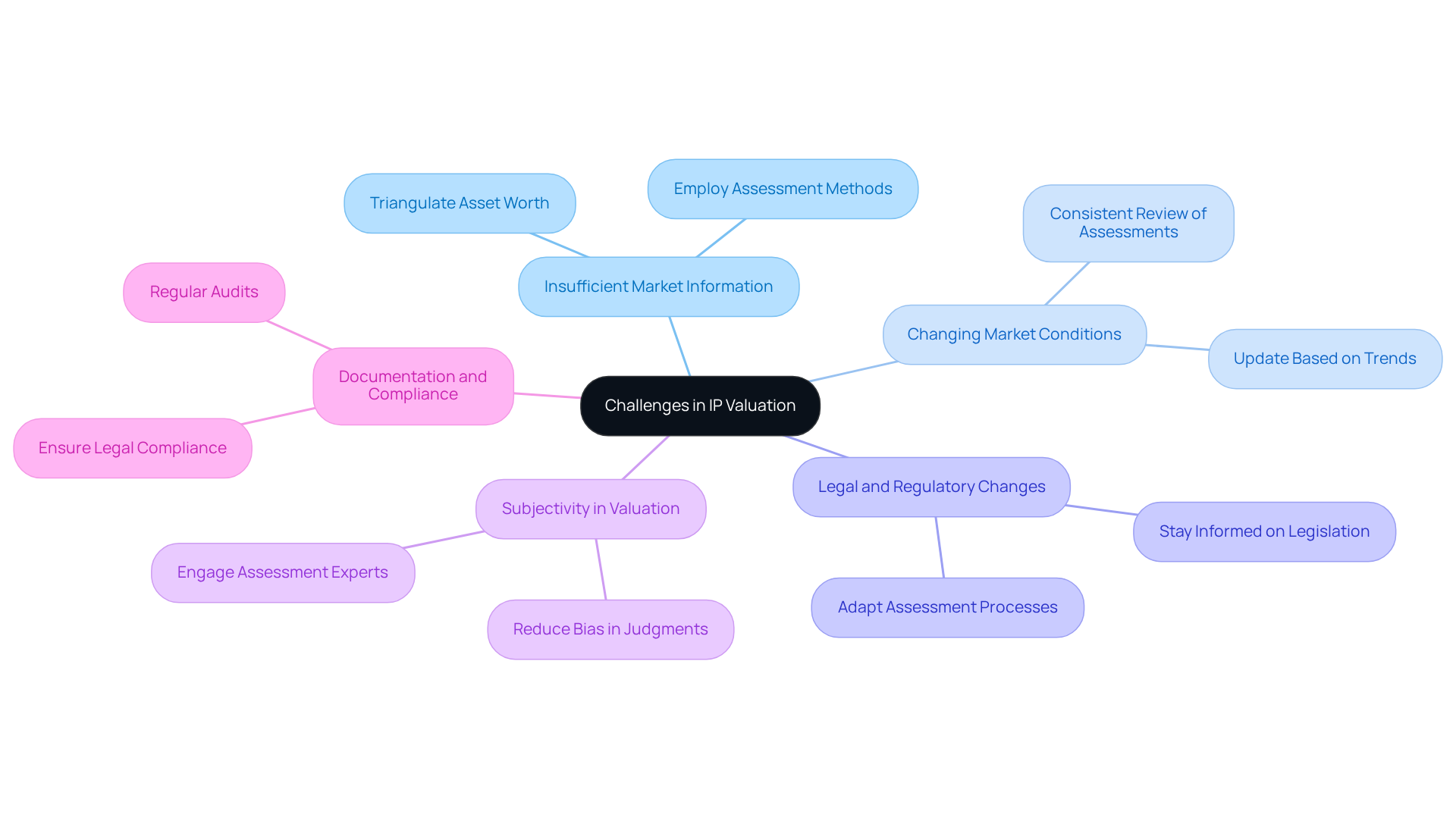This mindmap starts with the main topic in the center and branches out to show the various challenges tech CEOs face in valuing intellectual property. Each branch represents a specific challenge, and you can follow the lines to see how they connect to the central theme.