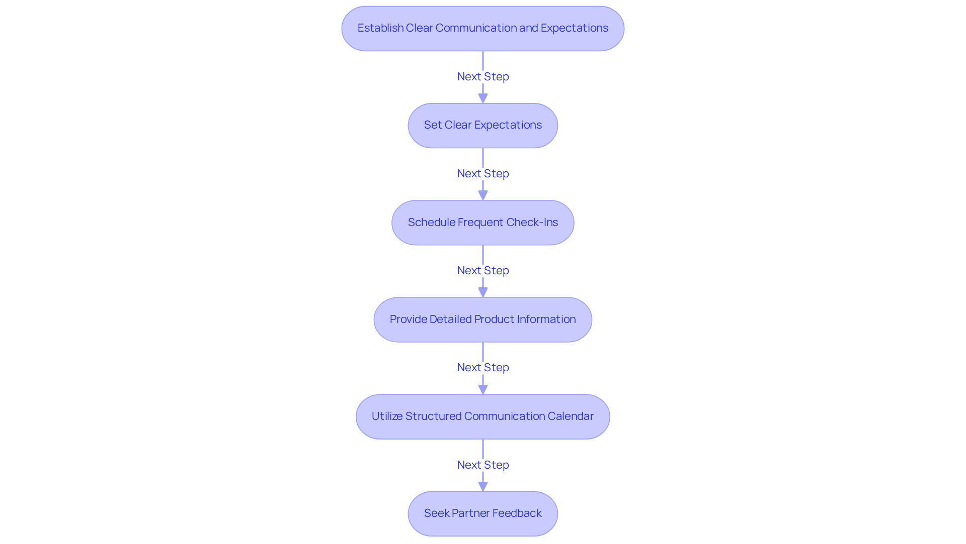 This flowchart illustrates the key steps to foster effective communication with partners. Each box represents a crucial action that contributes to building strong relationships and achieving shared goals.