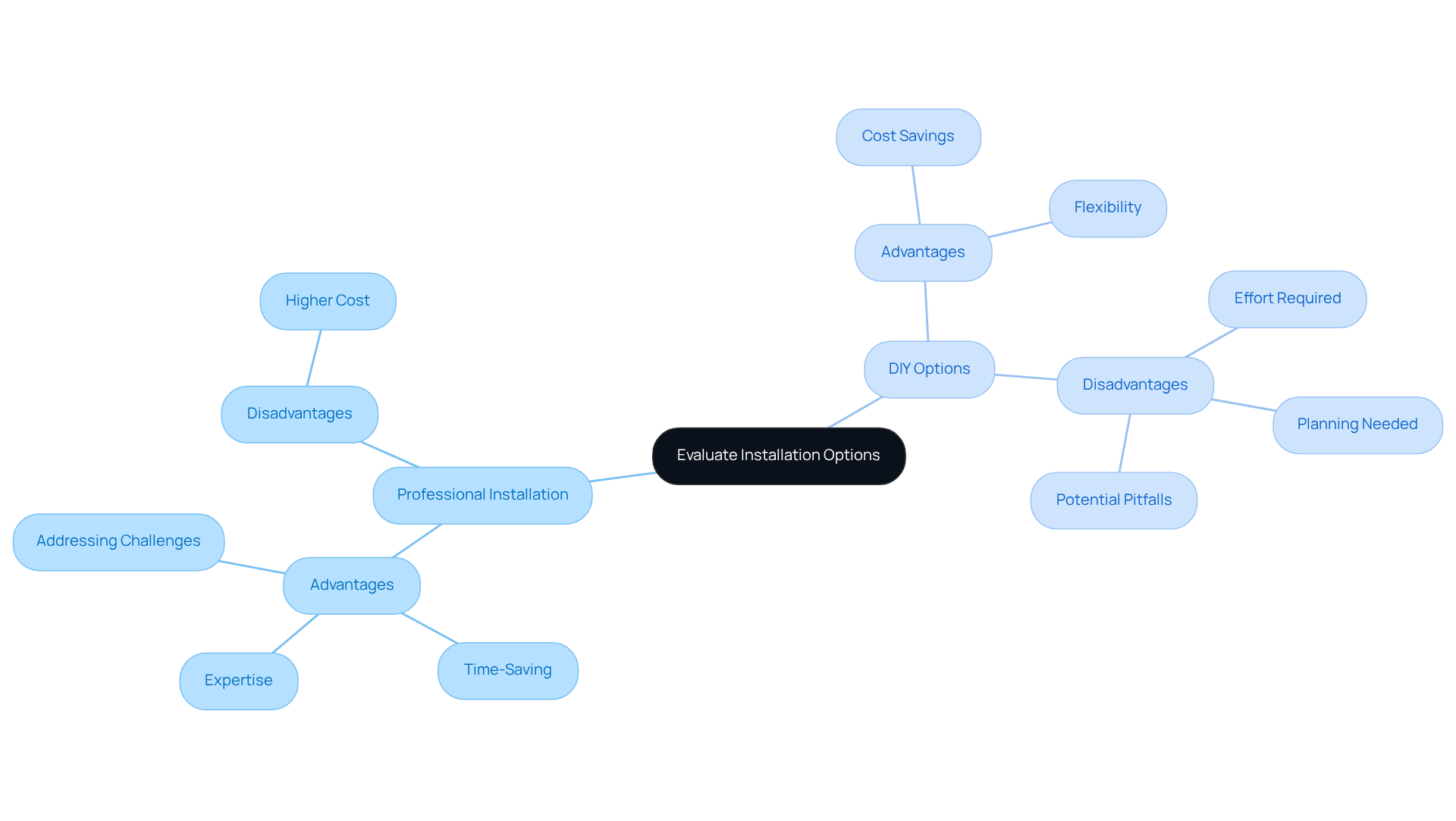 The central node represents the main topic. Each branch shows a different installation option, with further branches detailing the pros and cons. This layout helps you quickly see the benefits and challenges of each choice.