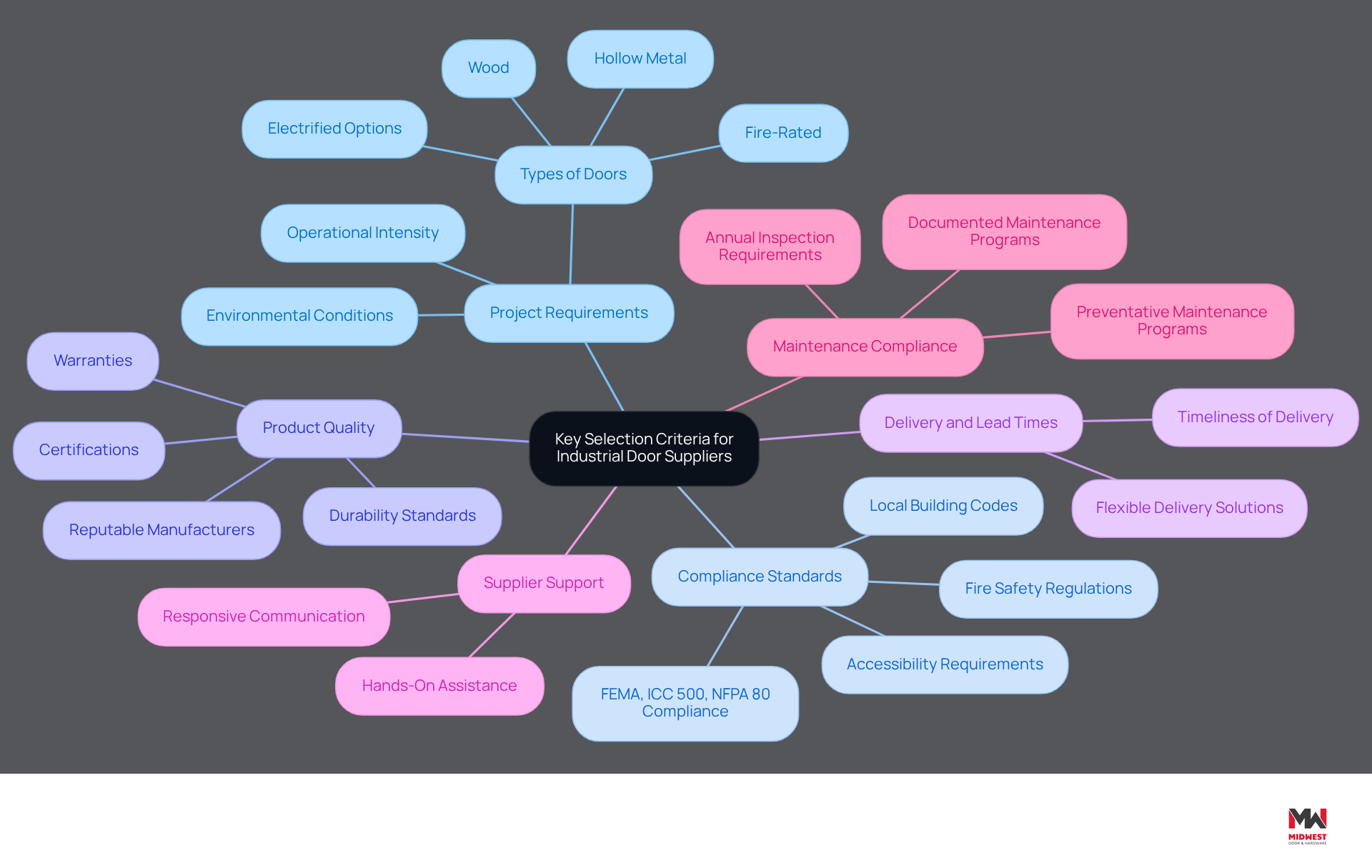 This mindmap starts with the main topic in the center and branches out into key criteria for selecting a supplier. Each branch represents a different area to consider, with further details on what to look for under each category. This helps you visualize the important factors to keep in mind when choosing a supplier.