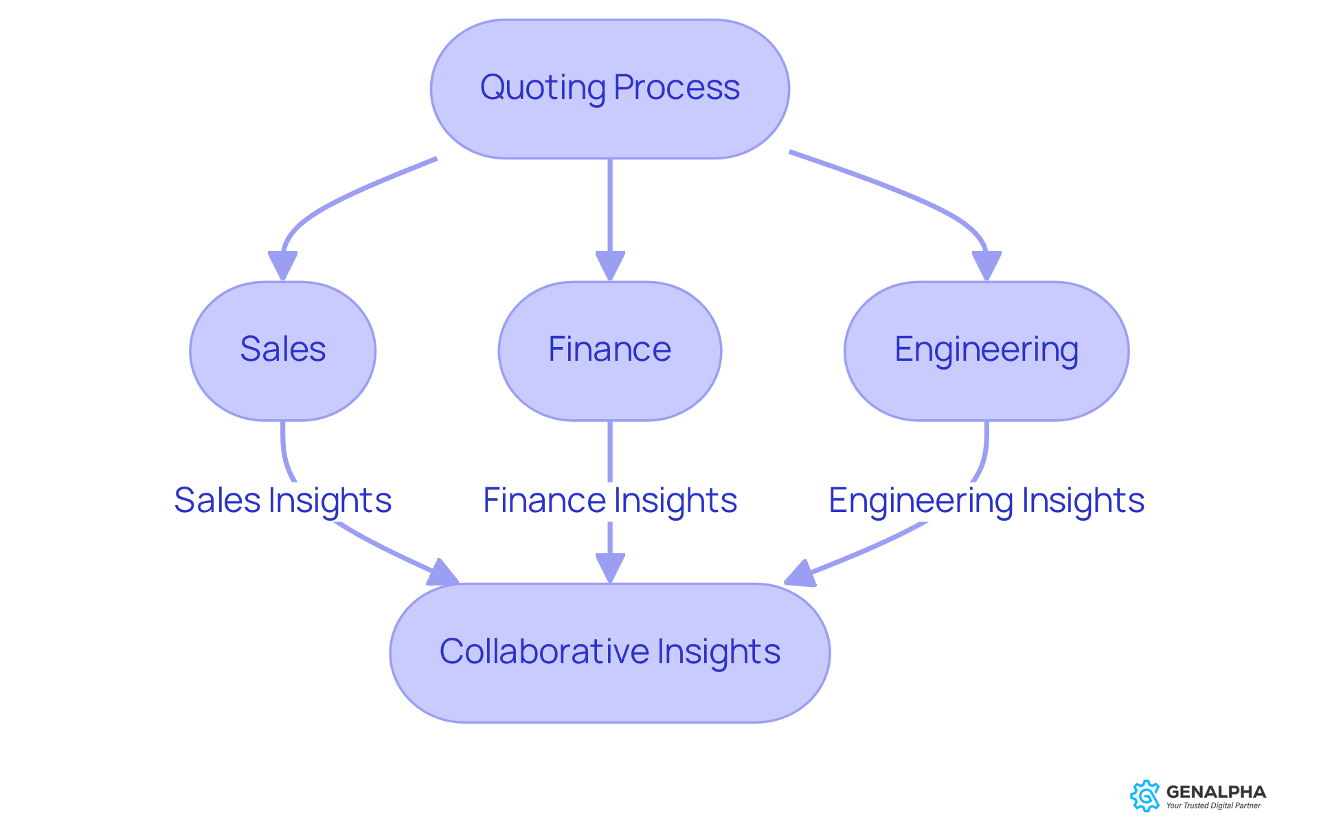 This flowchart shows how different departments work together on quotes. Each department contributes insights that lead to a unified quoting process, helping to create accurate and competitive proposals.