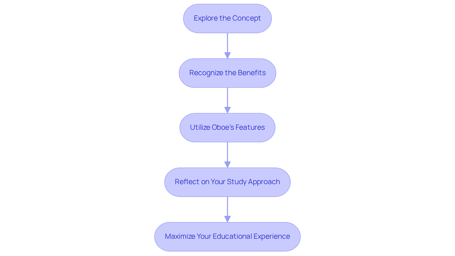 Each box represents a step in your learning journey. Follow the arrows to see how each step connects and builds upon the previous one, guiding you toward a more personalized educational experience.