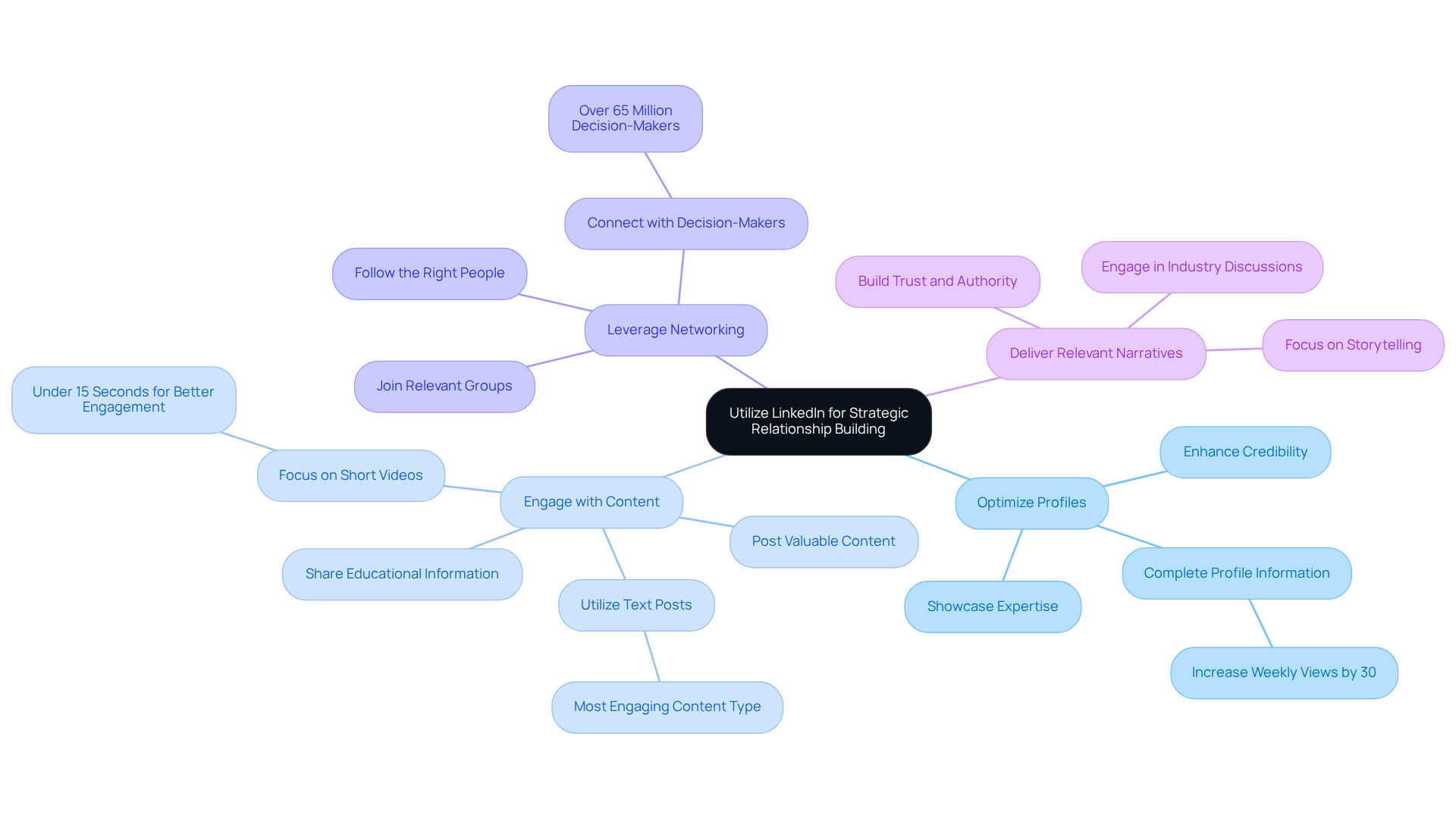The central node represents the main theme of using LinkedIn for building relationships. Each branch shows a strategy, and sub-branches provide specific actions to take. Follow the branches to explore how to effectively use LinkedIn. The central node represents the main theme of using LinkedIn for building relationships. Each branch shows a strategy, and sub-branches provide specific actions to take. Follow the branches to explore how to effectively use LinkedIn.