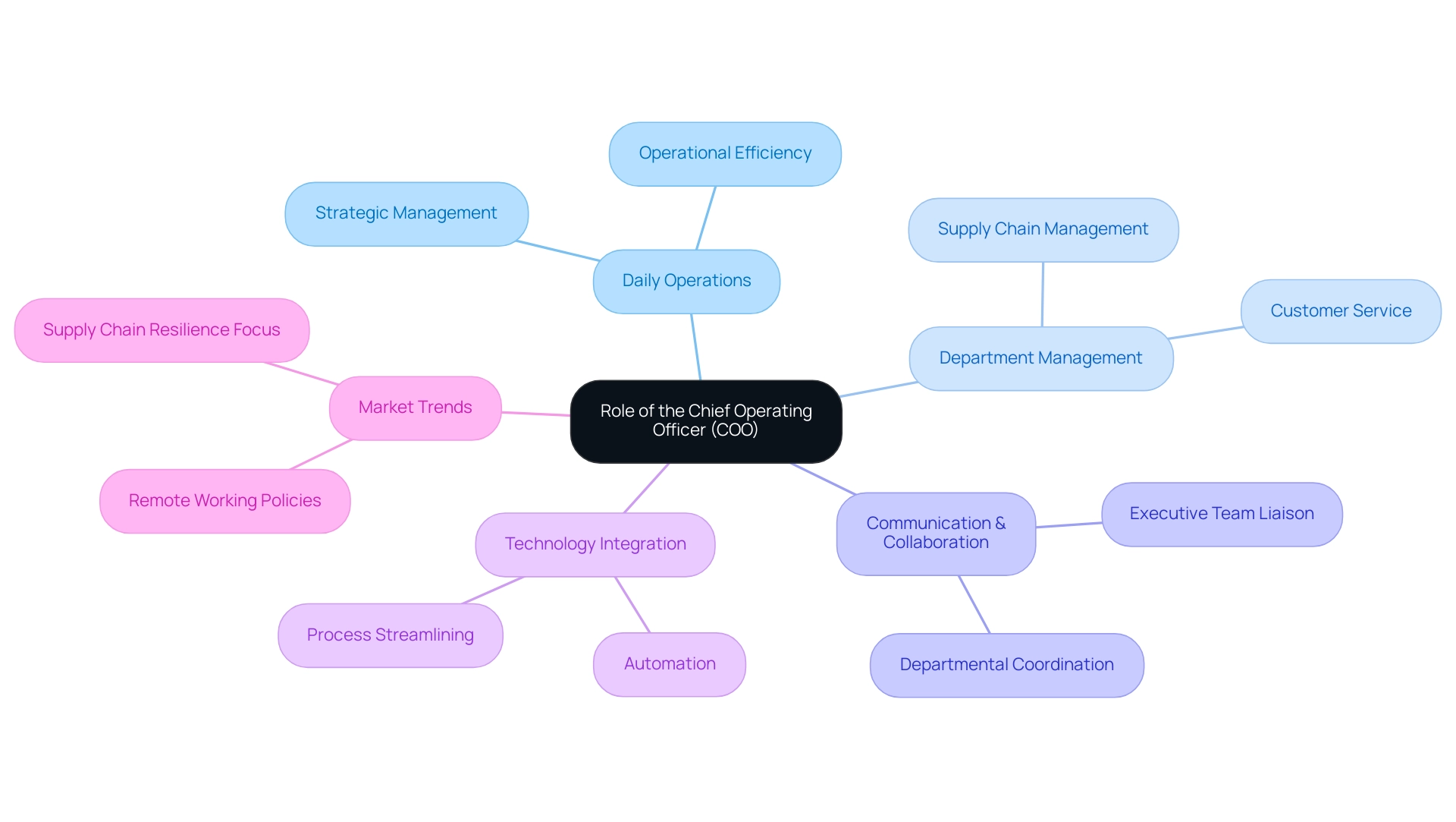 The central node represents the COO's role, with branches showing key responsibilities and trends influencing the position.