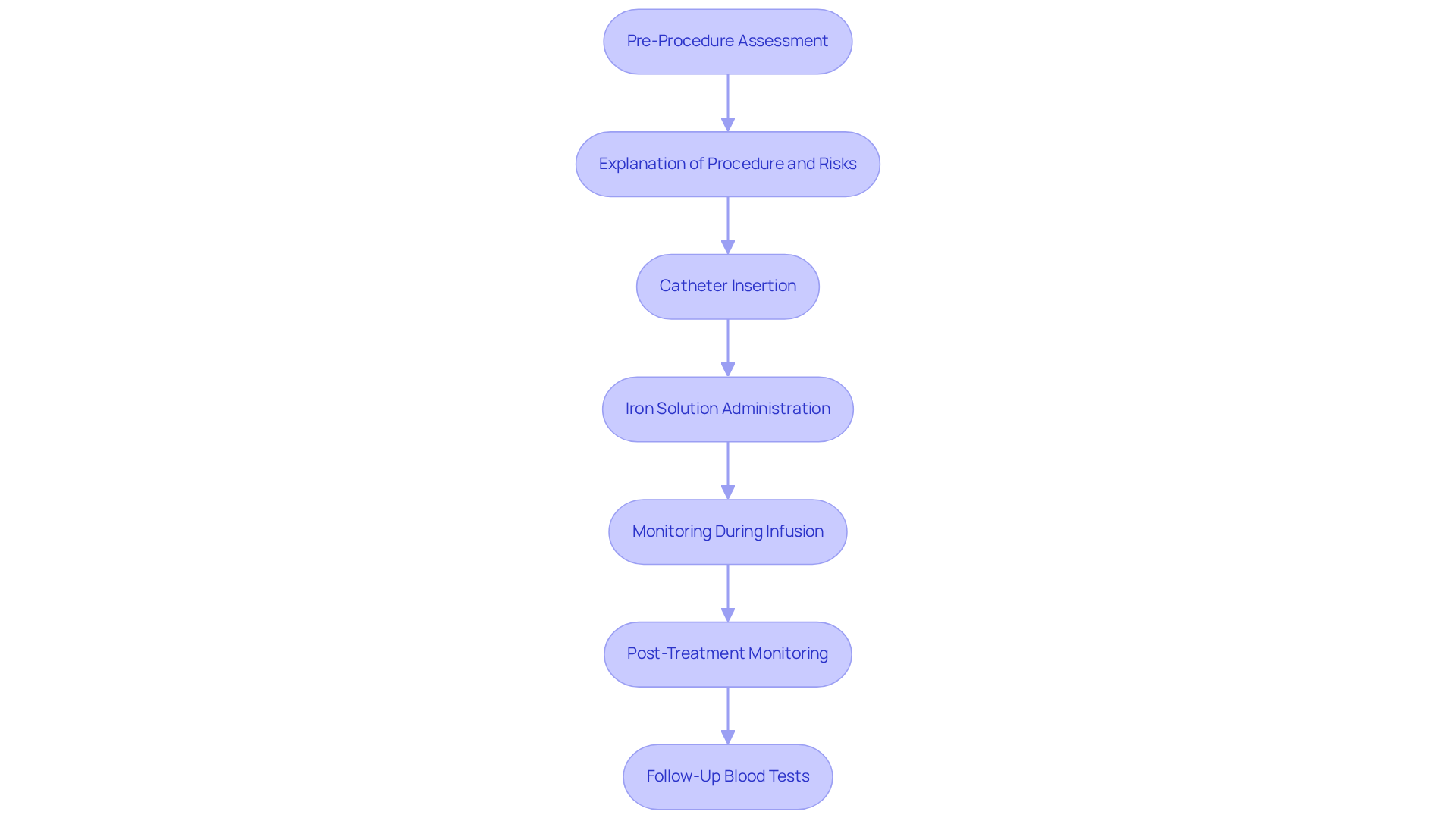 This flowchart guides you through the iron IV therapy process. Each box represents a step, from the initial assessment to follow-up tests. Follow the arrows to see how each step leads to the next, ensuring you know what to expect throughout your treatment.