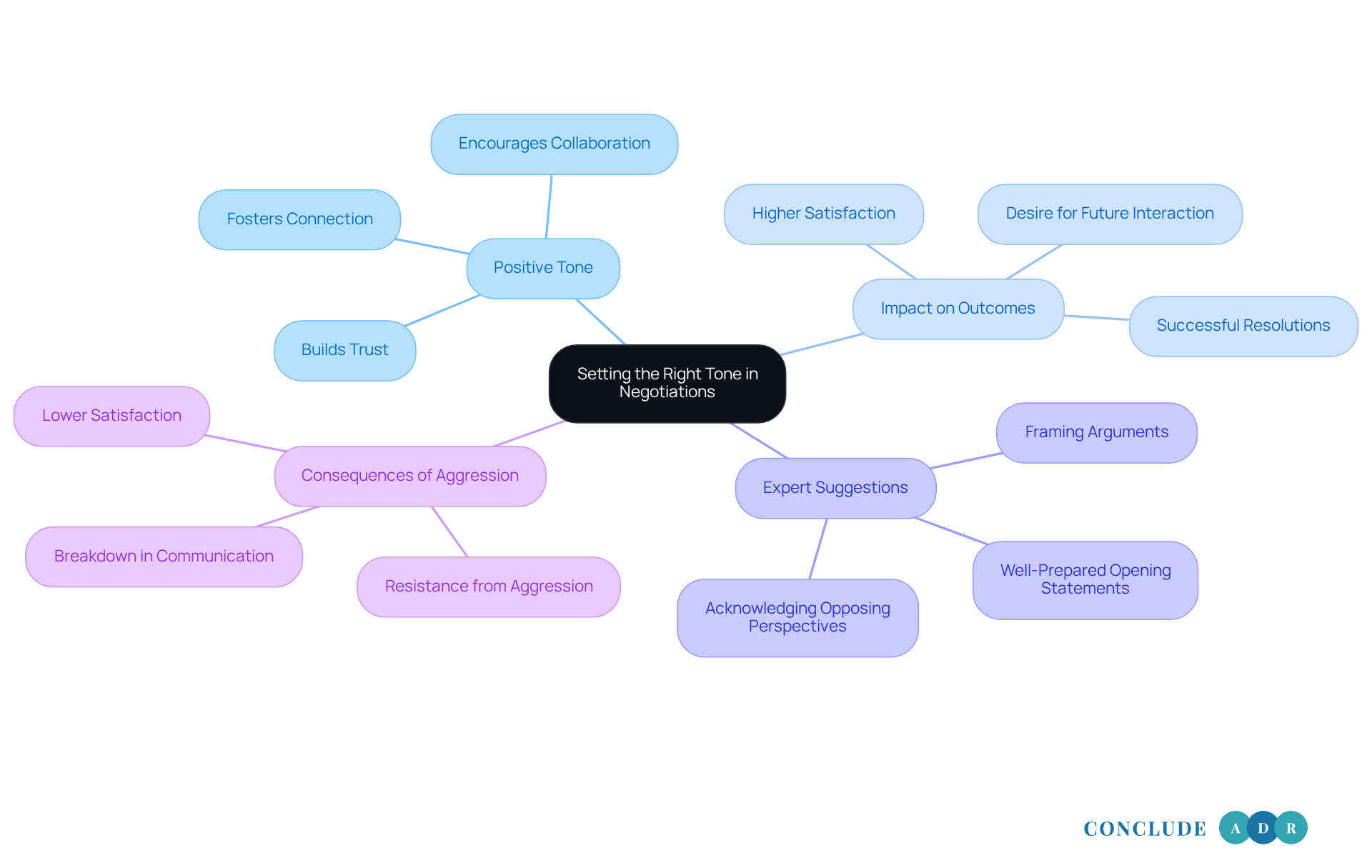 This mindmap shows how setting a positive tone can lead to better negotiation outcomes. Each branch represents a key idea, revealing how they connect and influence each other.