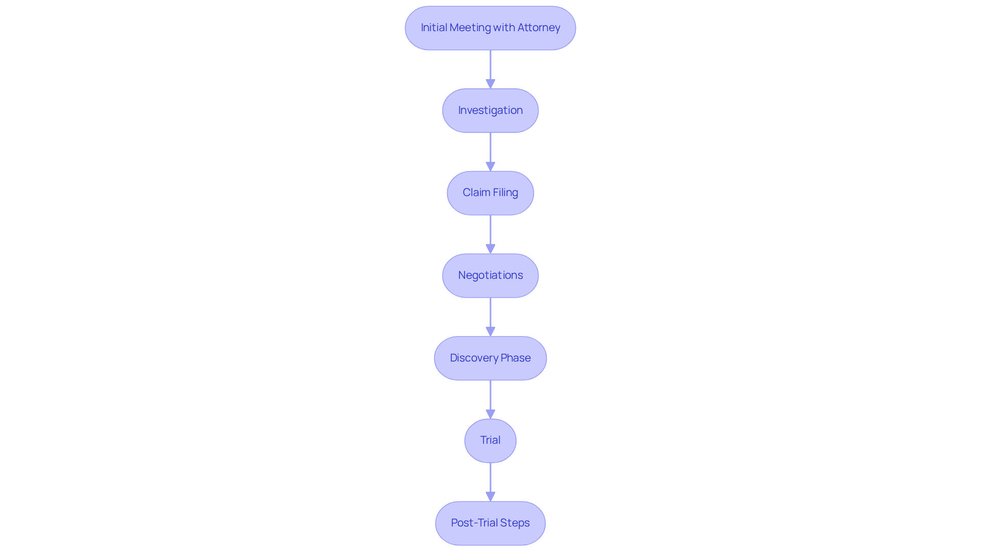 This flowchart outlines the journey of a personal injury lawsuit. Each box represents a key stage in the process, and the arrows show how you move from one step to the next. Starting from meeting your attorney to the final steps after a trial, this visual helps you understand what to expect at each point.