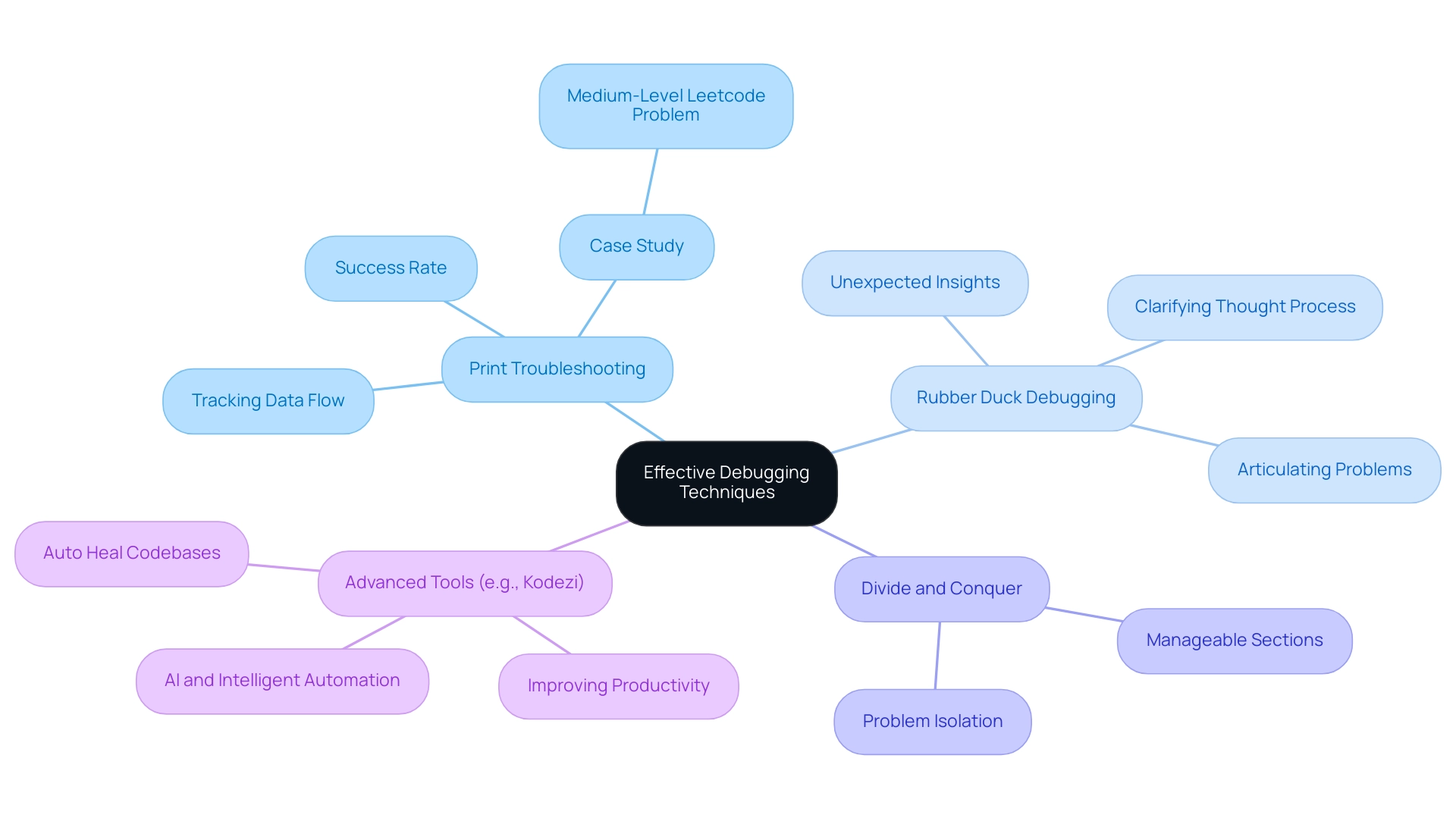 Each branch represents a different debugging method, with colors distinguishing each technique and sub-branches providing additional details.