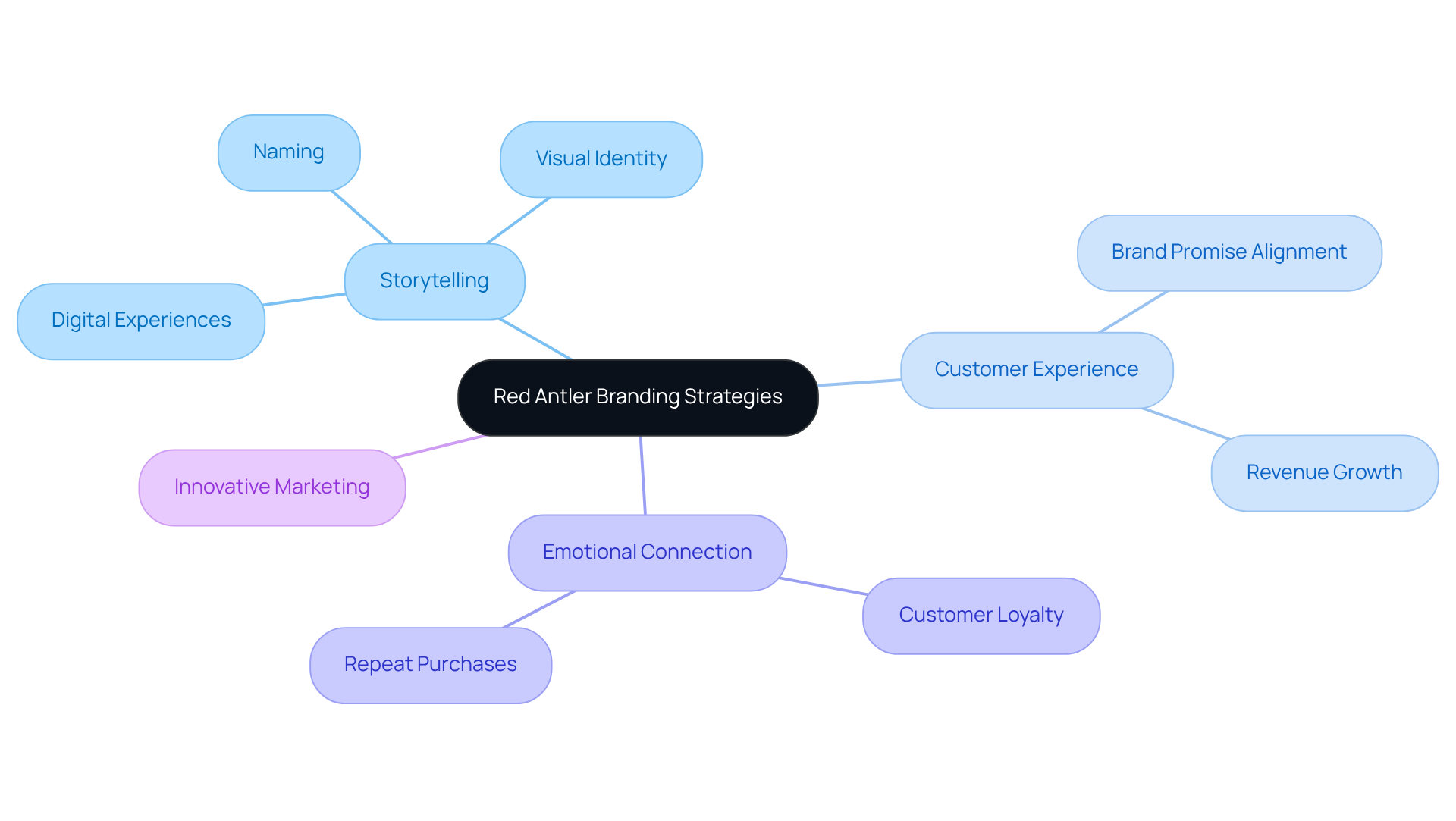 This mindmap illustrates how Red Antler approaches branding. Start at the center with their core strategies, then explore how each area connects to storytelling, customer experience, and emotional engagement. Each branch shows the different elements that contribute to effective branding. This mindmap illustrates how Red Antler approaches branding. Start at the center with their core strategies, then explore how each area connects to storytelling, customer experience, and emotional engagement. Each branch shows the different elements that contribute to effective branding.