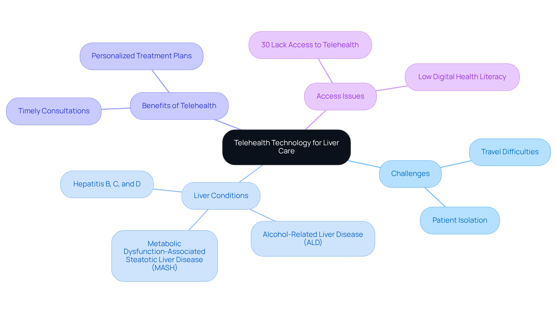 The central node represents telehealth technology, with branches showing the challenges faced, specific liver conditions, benefits of telehealth, and access issues. Each branch helps you understand how these elements connect to improve liver care.