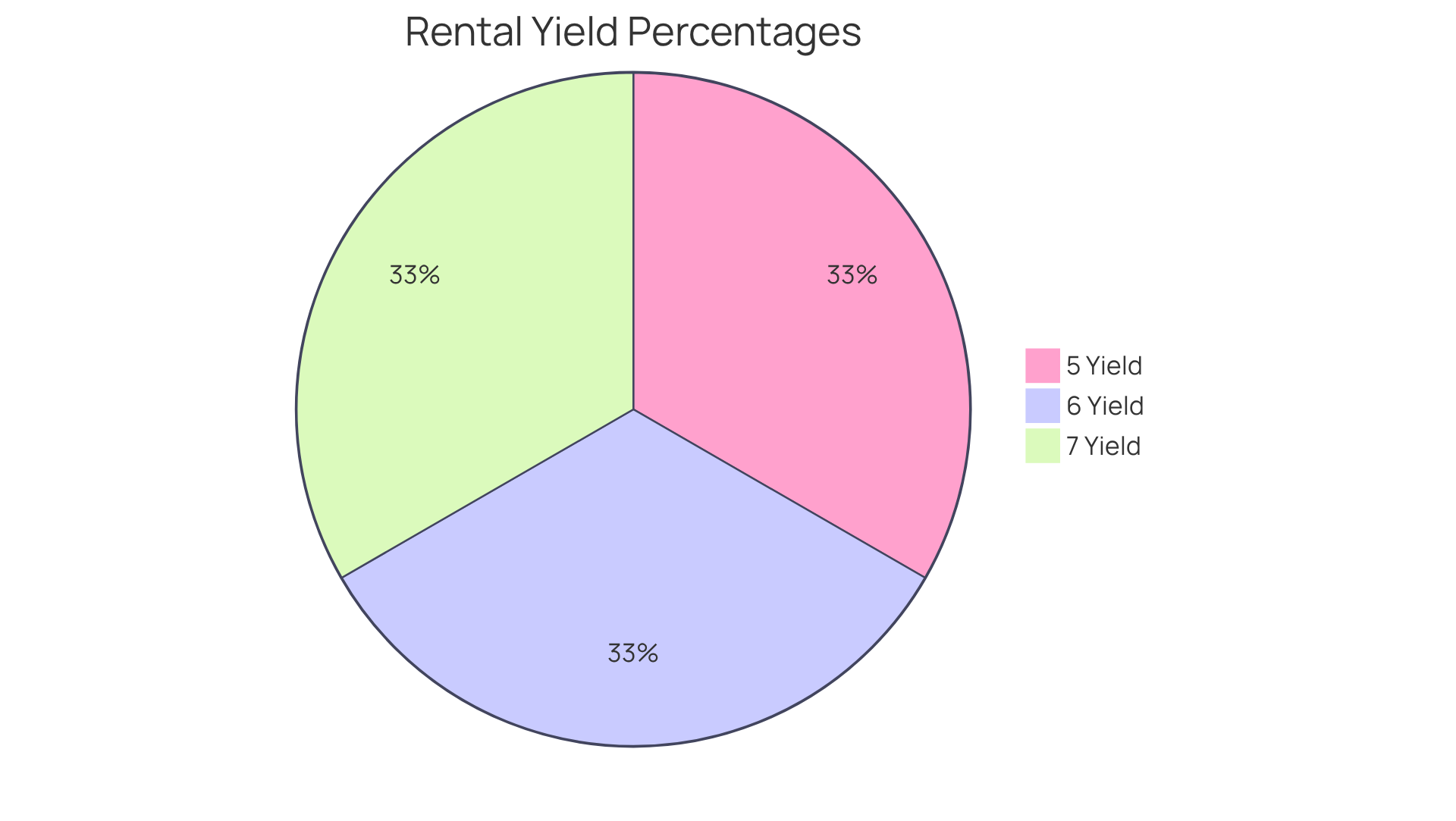 Each slice of the pie shows the potential return on investment for rental properties - the larger the slice, the higher the expected yield.