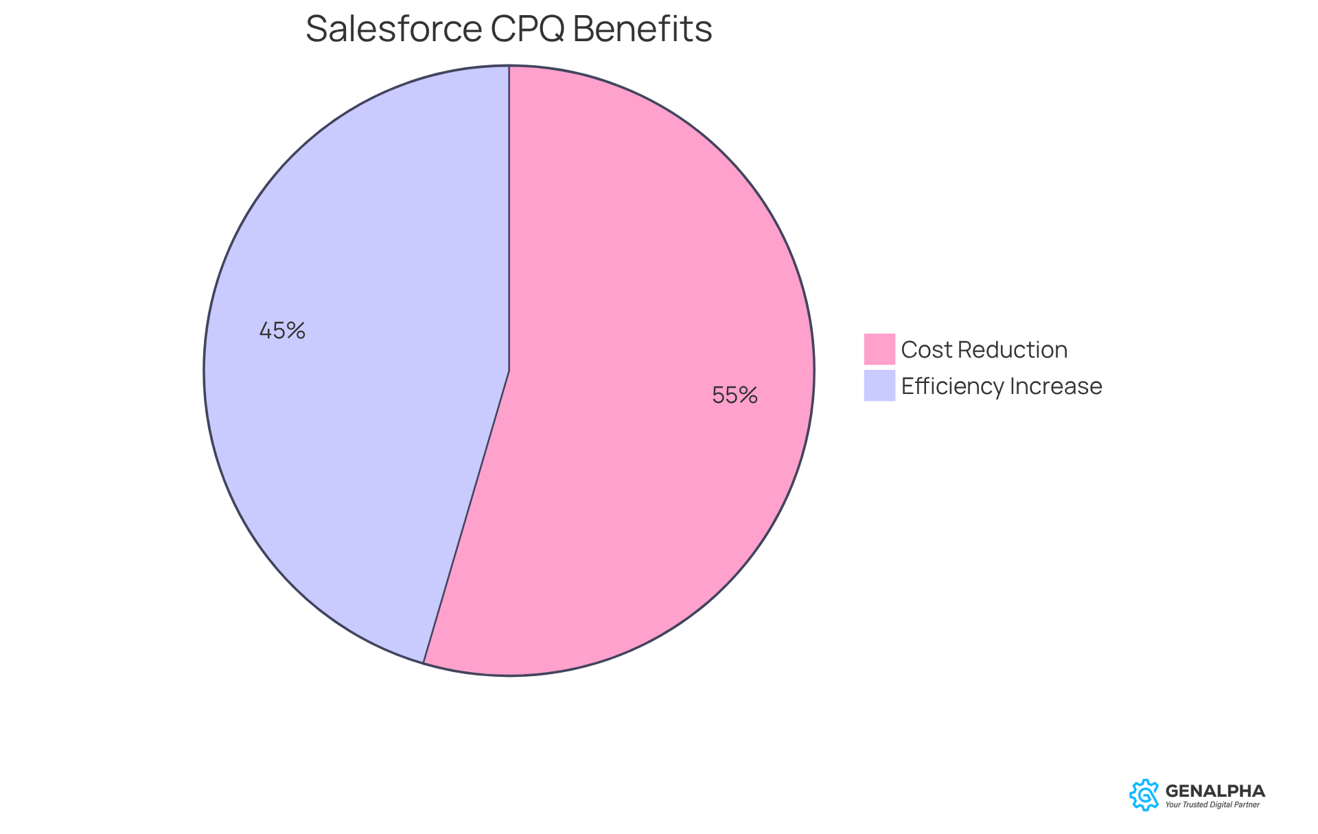 This pie chart shows how much Salesforce CPQ can boost production efficiency and cut down on admin costs. The teal slice represents the 25% improvement in efficiency, while the orange slice indicates the 30% reduction in costs — both showcasing significant benefits for manufacturers.