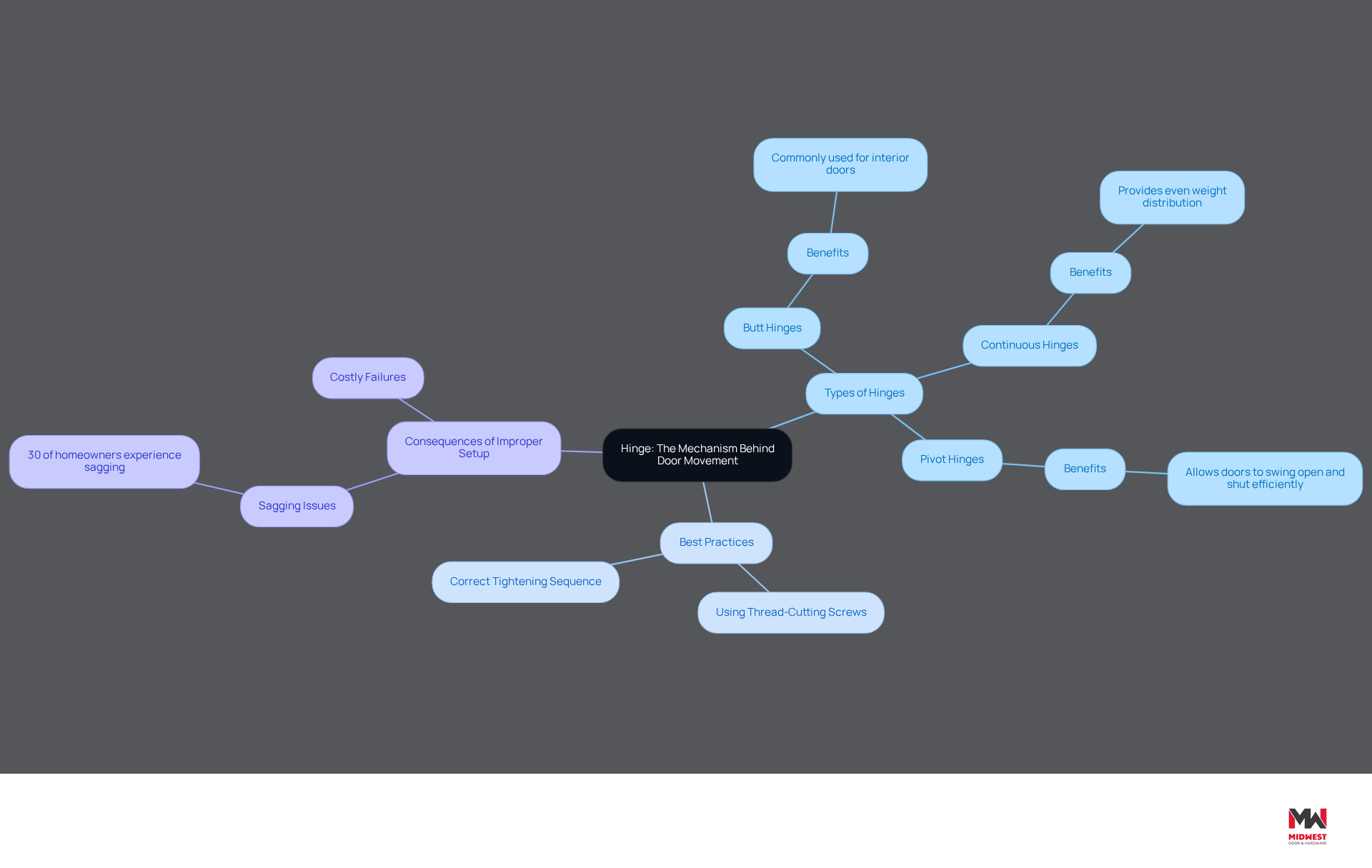 This mindmap starts with the main topic of hinges and branches out into different types, best practices for installation, and the risks of improper setup. Each branch helps you see how these elements connect and why they matter for door functionality. This mindmap starts with the main topic of hinges and branches out into different types, best practices for installation, and the risks of improper setup. Each branch helps you see how these elements connect and why they matter for door functionality.