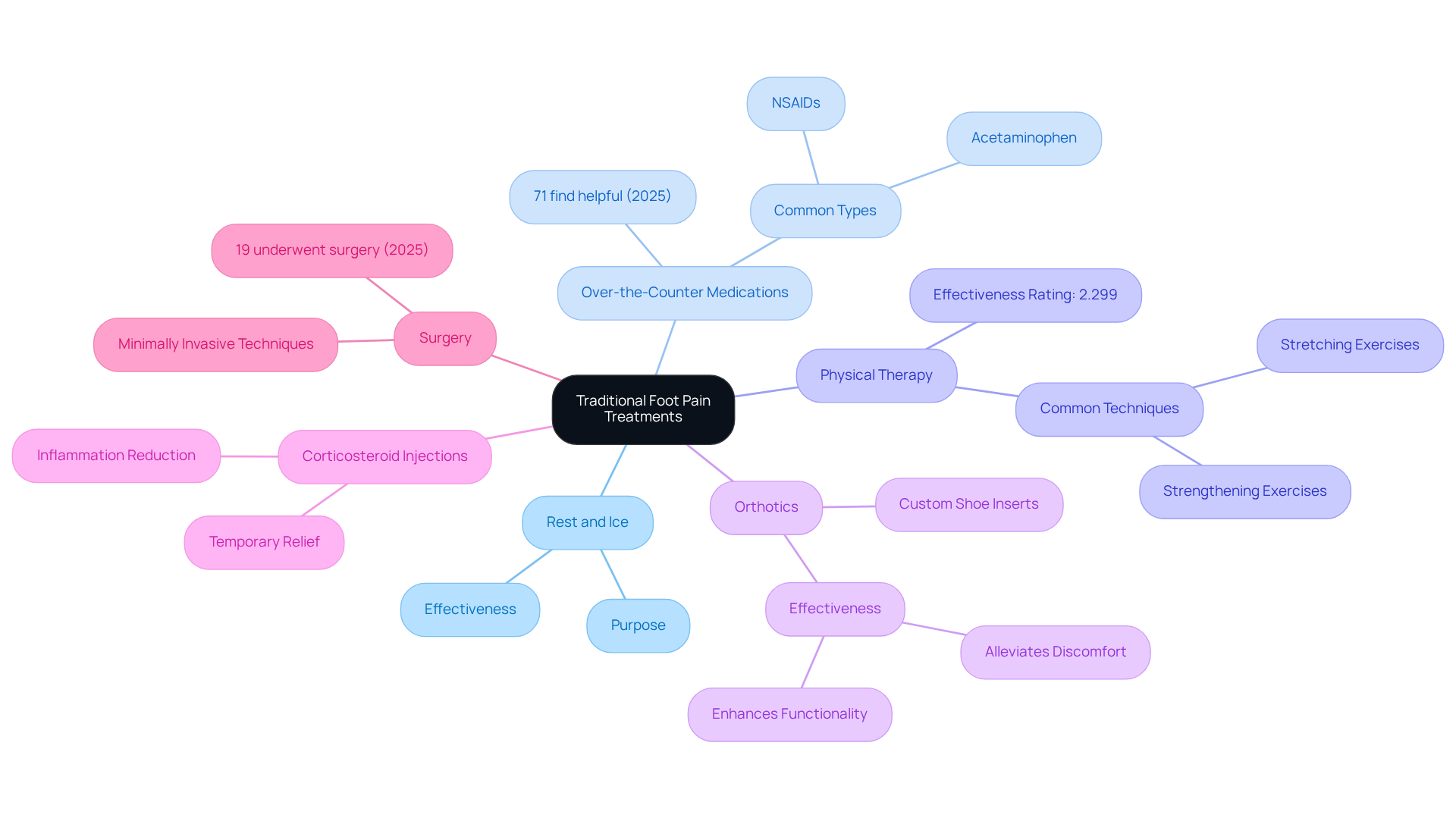 This mindmap starts with the main topic of foot pain treatments at the center. Each branch represents a different treatment method, with additional details provided under each one. The colors help differentiate the treatments, making it easier to see how they relate to the overall theme.