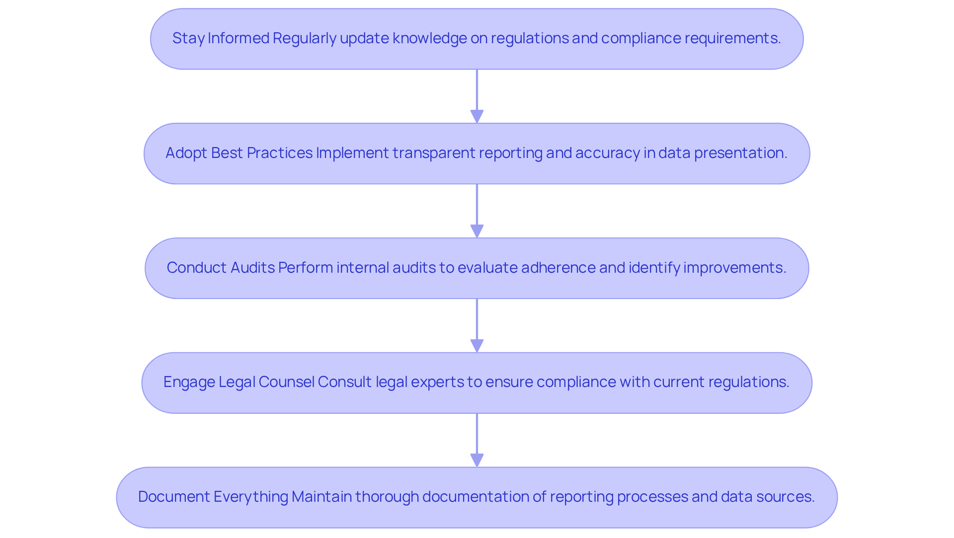 Each box represents a key step in the compliance process. Follow the arrows to see how each action builds on the previous one, guiding organizations toward better compliance and reporting practices. Each box represents a key step in the compliance process. Follow the arrows to see how each action builds on the previous one, guiding organizations toward better compliance and reporting practices.