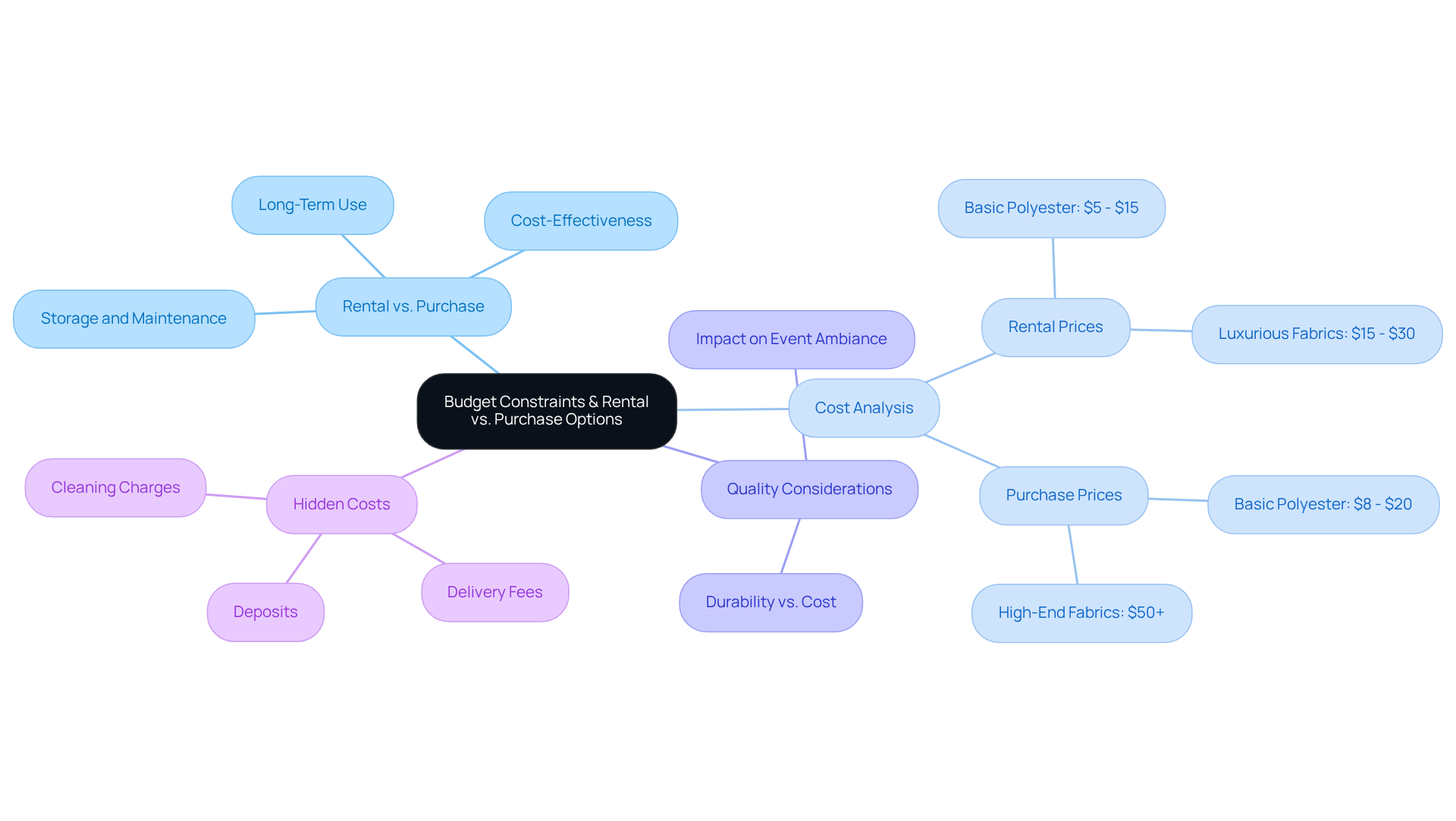 The center represents the main decision point, while the branches show key factors to consider. Each branch helps you understand the pros and cons of renting versus buying linens, making it easier to make informed choices.