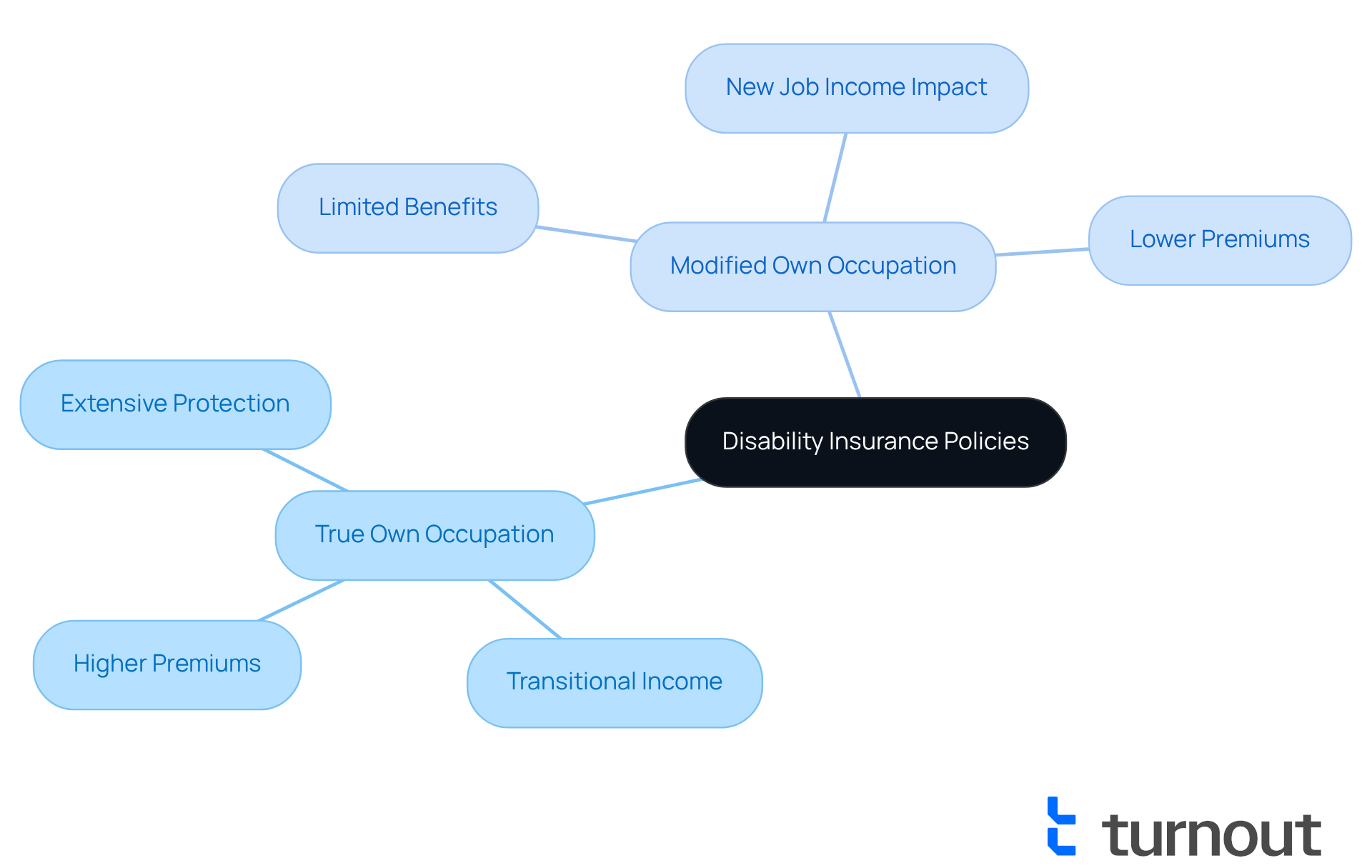 The center represents disability insurance policies, with branches showing the two types. Each sub-branch details key features and implications, helping you understand the differences at a glance. The center represents disability insurance policies, with branches showing the two types. Each sub-branch details key features and implications, helping you understand the differences at a glance.