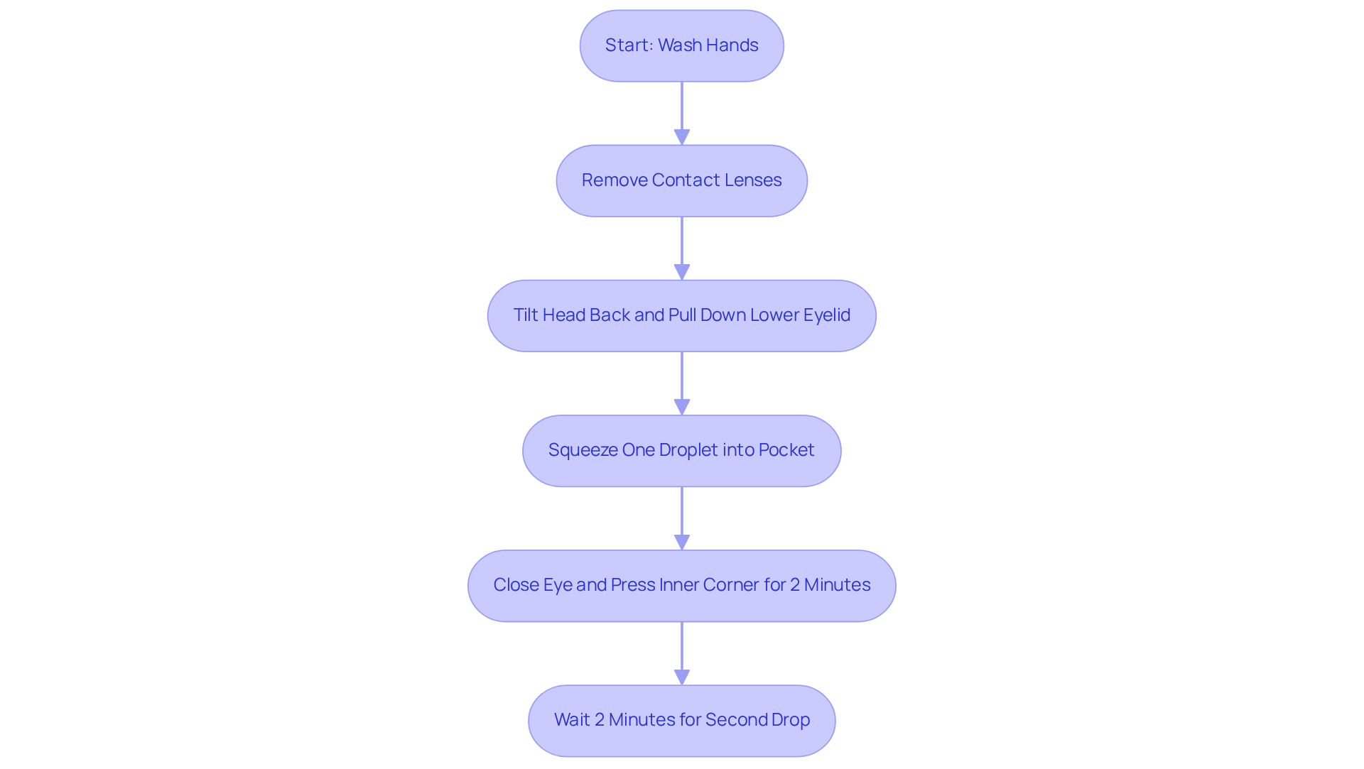 This flowchart guides you through the process of applying presbyopia eye drops step by step. Follow the arrows from one box to the next to ensure you don't miss any important actions for effective application.