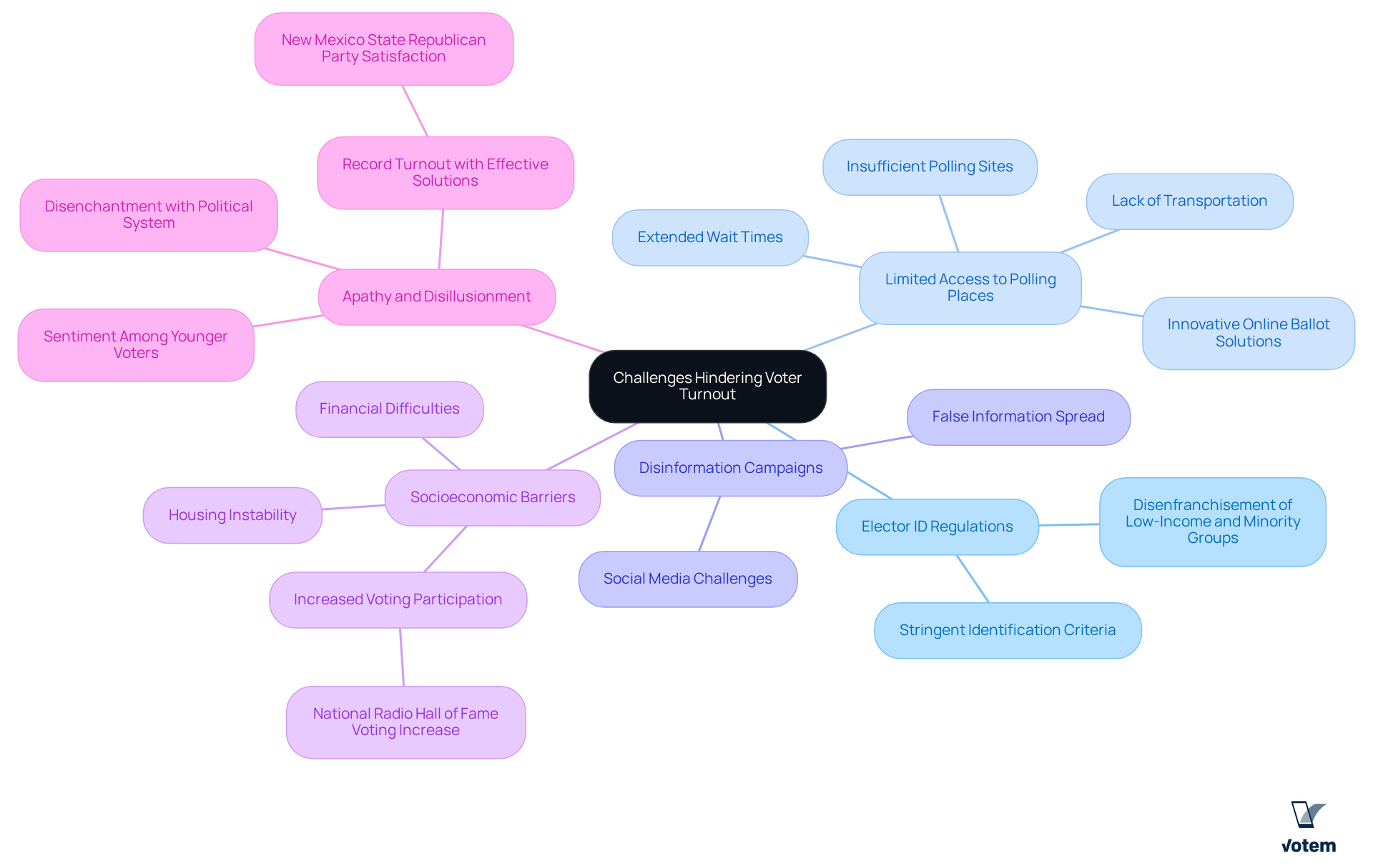 Each branch represents a different challenge to voting. Follow the branches to explore how each issue contributes to lower voter participation. The colors help distinguish between the various categories. Each branch represents a different challenge to voting. Follow the branches to explore how each issue contributes to lower voter participation. The colors help distinguish between the various categories.