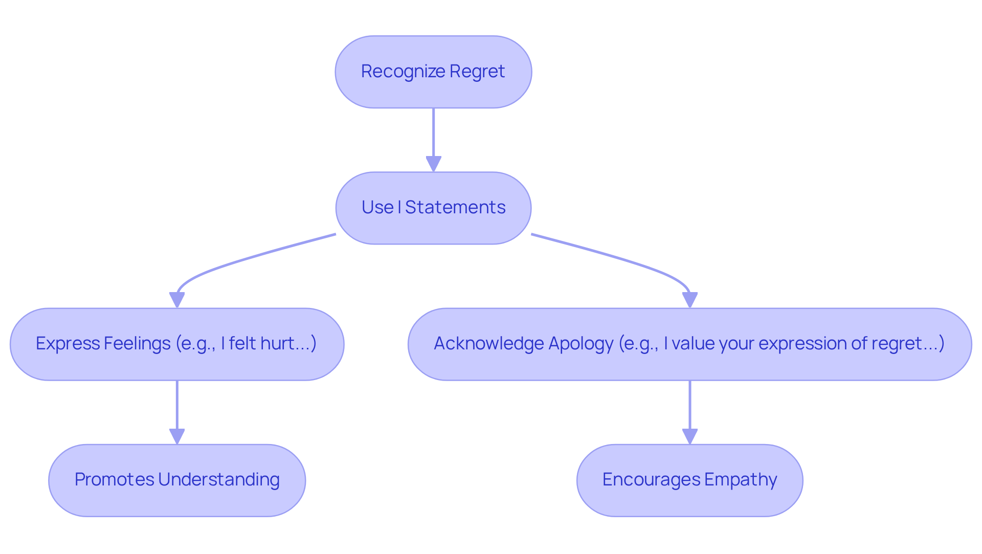 Follow the flow from recognizing regret to using 'I' statements, and see how this leads to better understanding and empathy in conversations.