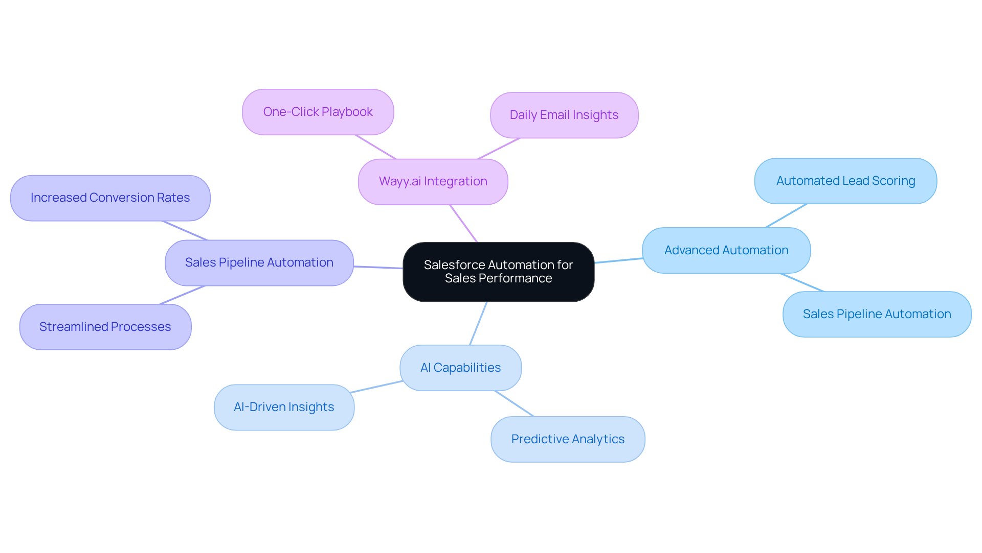 The central node represents Salesforce's automation capabilities, while the branches show how different features and tools contribute to improved sales performance. Follow the branches to see how each element connects to the overall goal of boosting revenue.