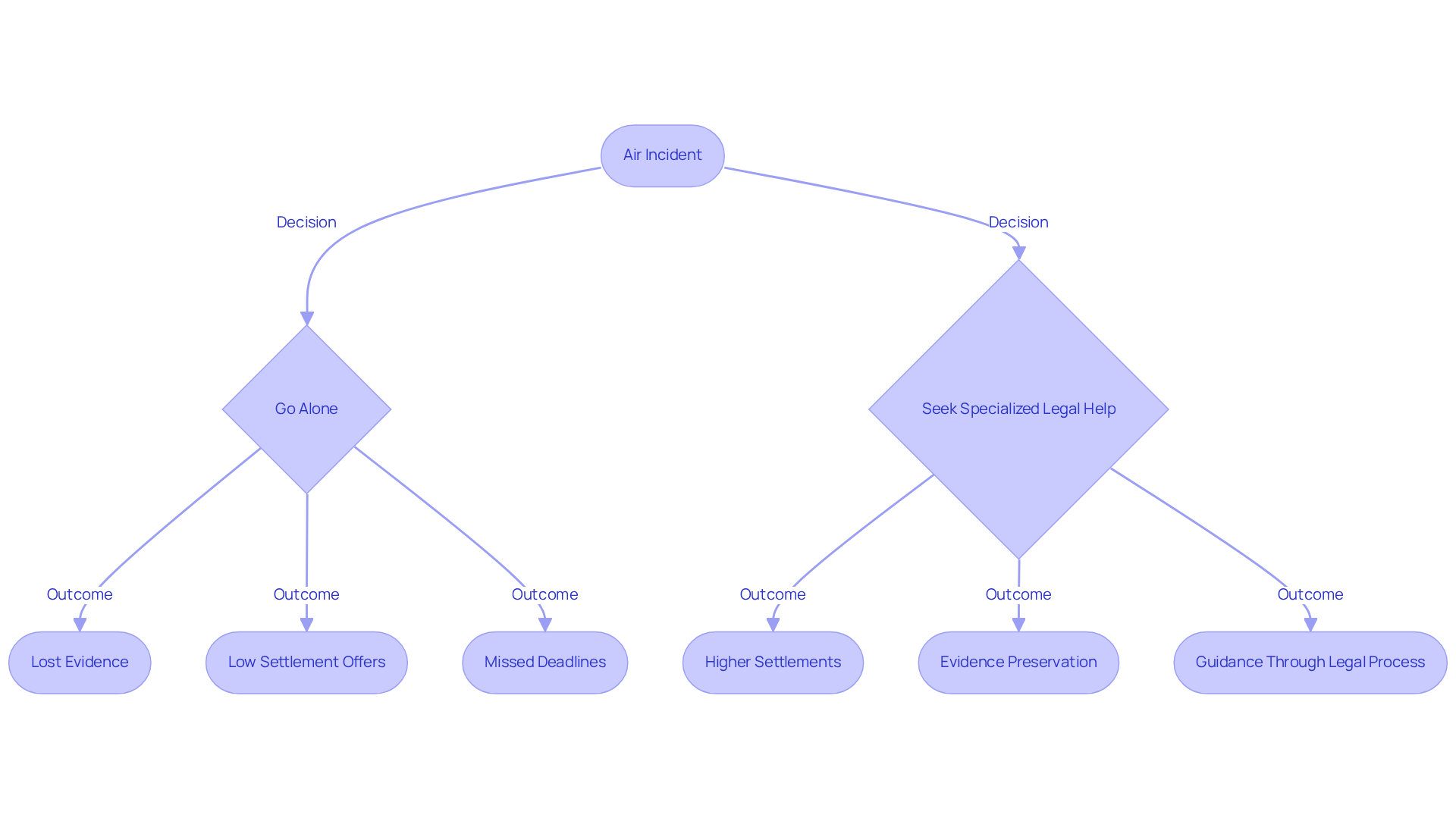 This flowchart shows two paths after an air incident: going it alone or seeking help from a specialized lawyer. Each path leads to different outcomes, helping you understand the importance of legal representation.