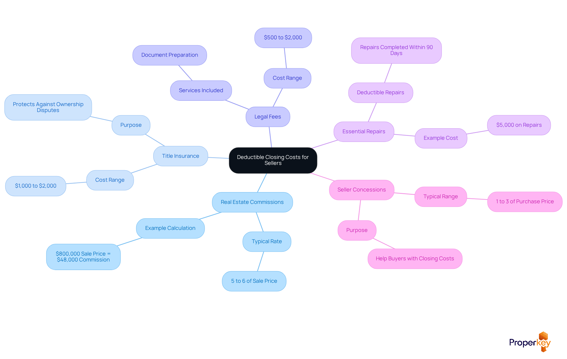 This mindmap shows the different types of closing costs that sellers can deduct from their taxable income. Each branch represents a category of costs, and the sub-branches provide specific details or examples. Follow the branches to see how each cost can impact your financial outcome when selling a home.