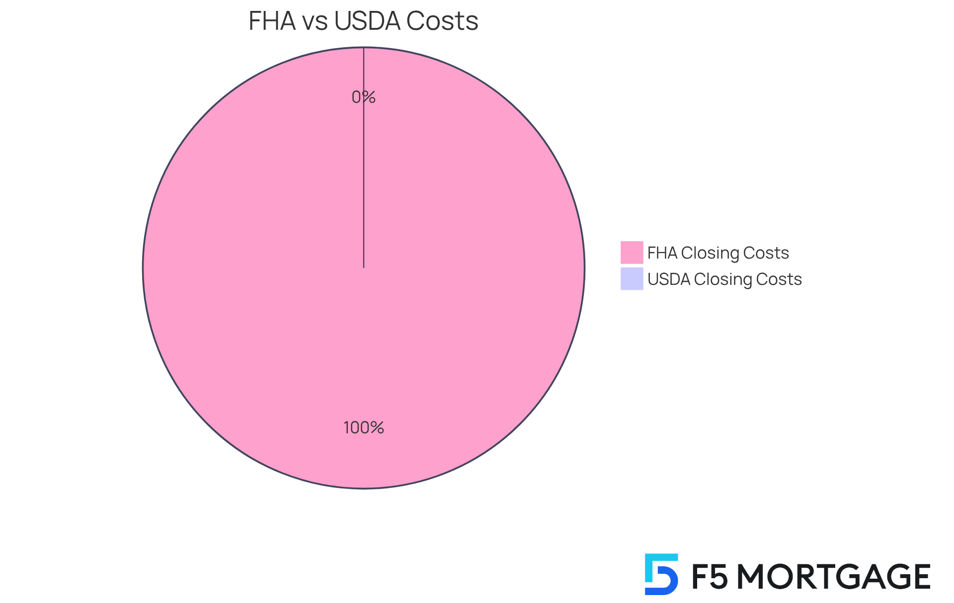 This pie chart shows the closing costs for FHA loans versus USDA loans. The larger slice represents FHA costs, illustrating how significantly they can differ from USDA loans, which often have minimal or no closing costs. This pie chart shows the closing costs for FHA loans versus USDA loans. The larger slice represents FHA costs, illustrating how significantly they can differ from USDA loans, which often have minimal or no closing costs.