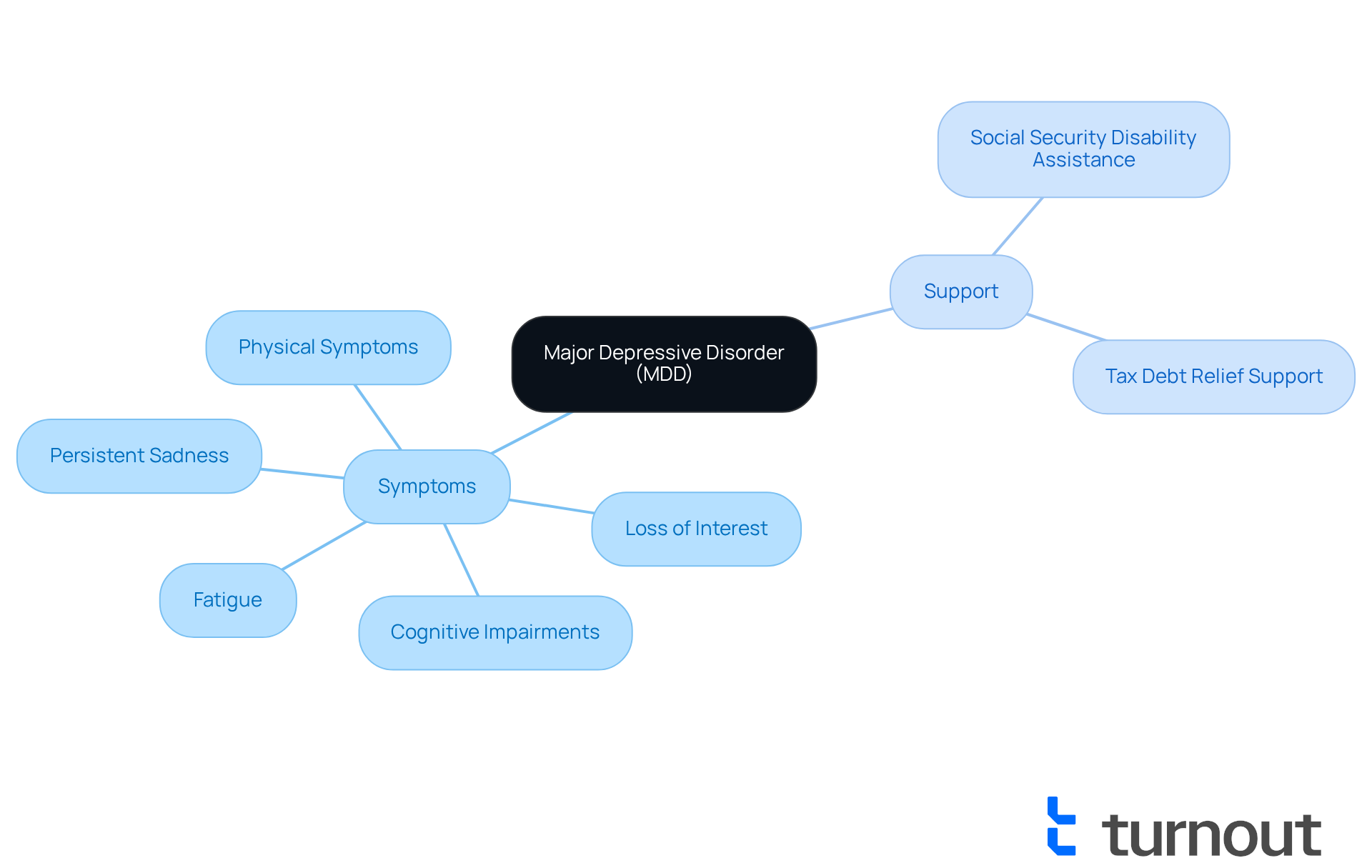 The center represents Major Depressive Disorder. The outer branches list symptoms and available support, helping you understand how this disorder can affect daily life and what assistance is available.