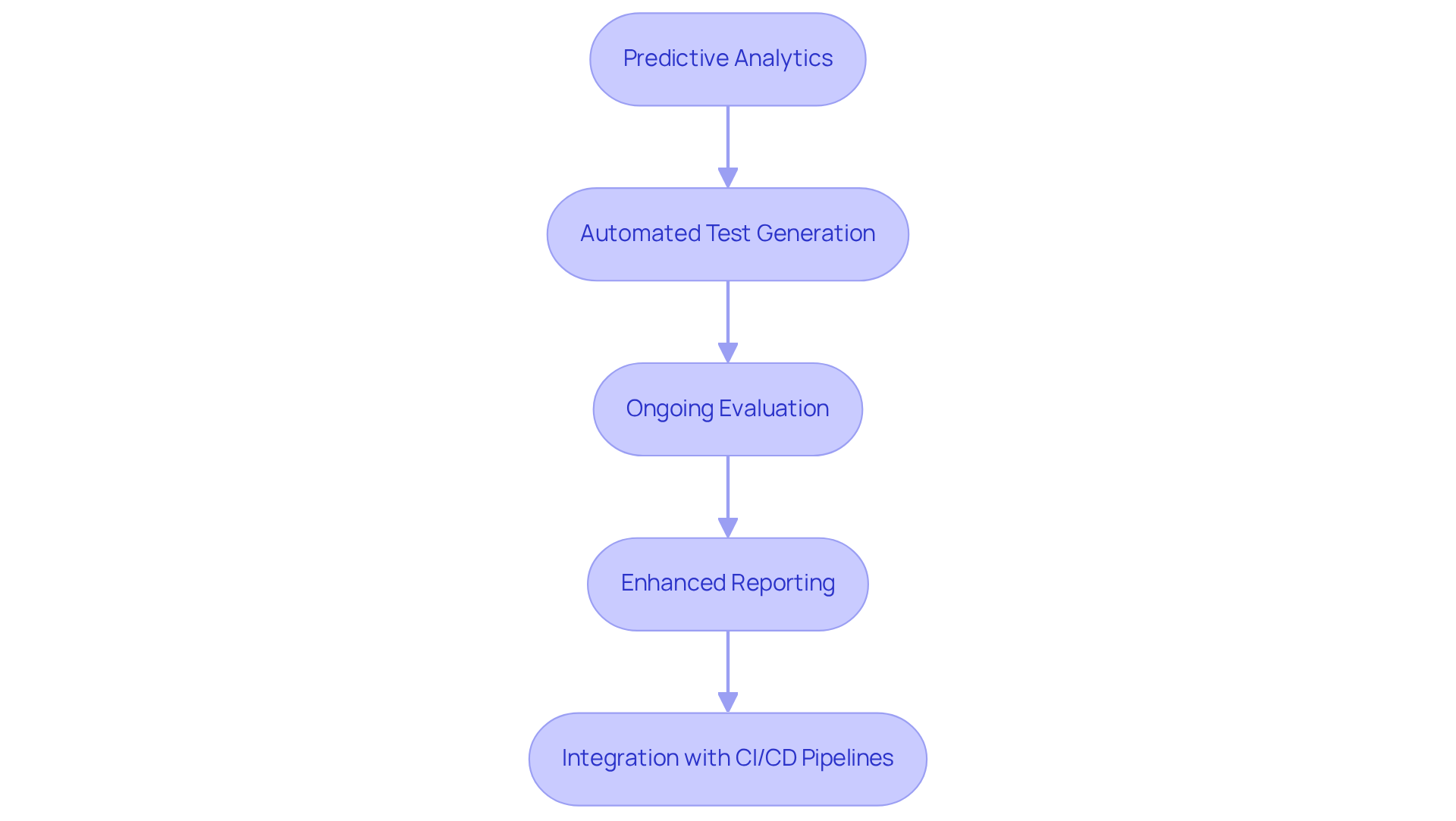 Each box in the flowchart represents a step in the process of implementing AI-driven testing solutions. Follow the arrows to see the order in which these practices should be adopted for maximum efficiency and reliability. Each box in the flowchart represents a step in the process of implementing AI-driven testing solutions. Follow the arrows to see the order in which these practices should be adopted for maximum efficiency and reliability.