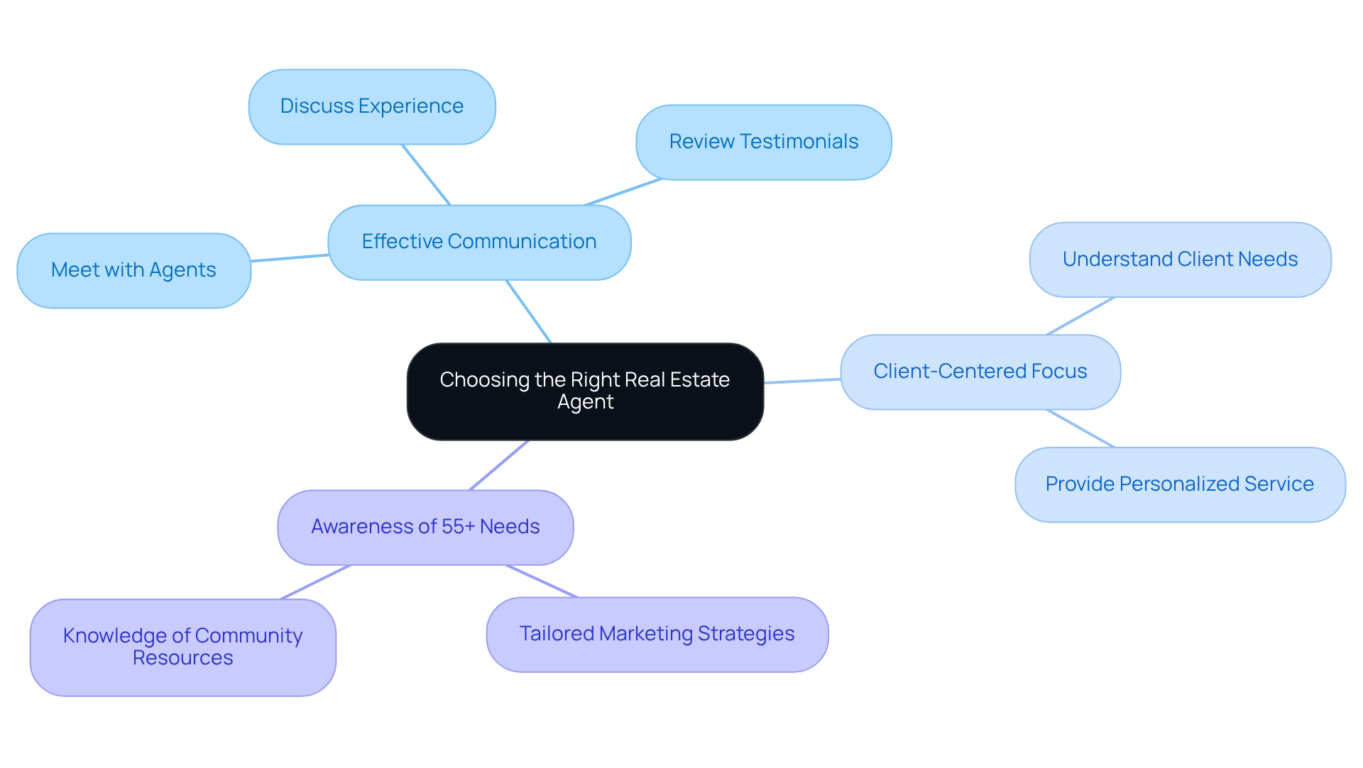 This mindmap helps you visualize the important traits and actions to consider when selecting a real estate agent. Start at the center with the main idea, then follow the branches to explore each trait and the actions you can take to find the best agent for your needs.