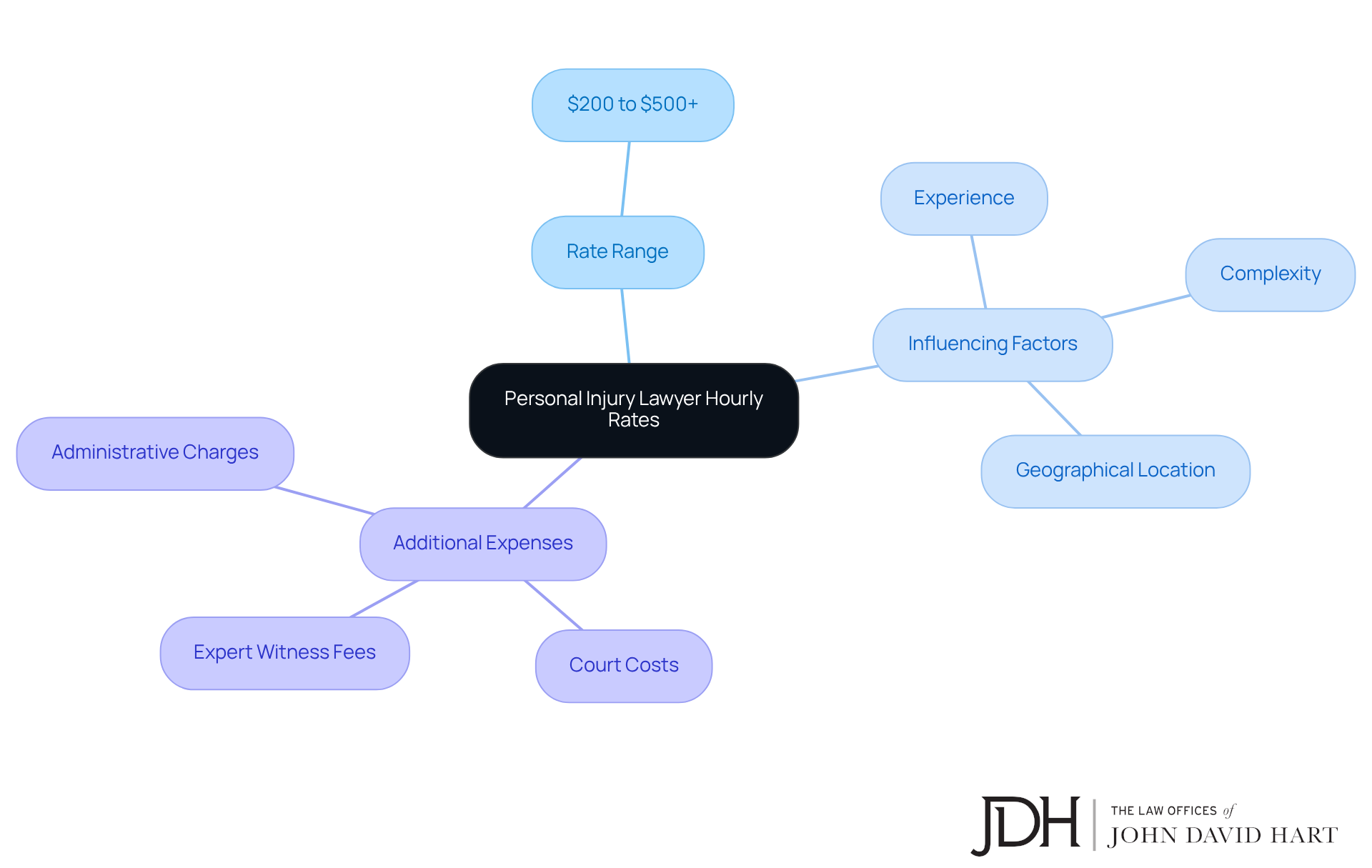 The center represents the main topic, while the branches show key elements affecting lawyer costs and related expenses. This helps you grasp the complexities of hiring a personal injury attorney at a glance.