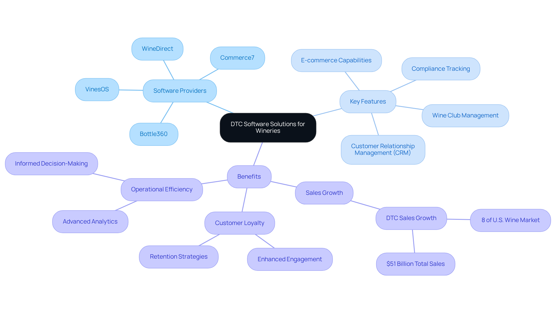 The center node represents DTC software solutions, while the branches explore specific software providers, their features, and the resulting benefits for wineries. Follow the branches to see how each aspect contributes to overall success.